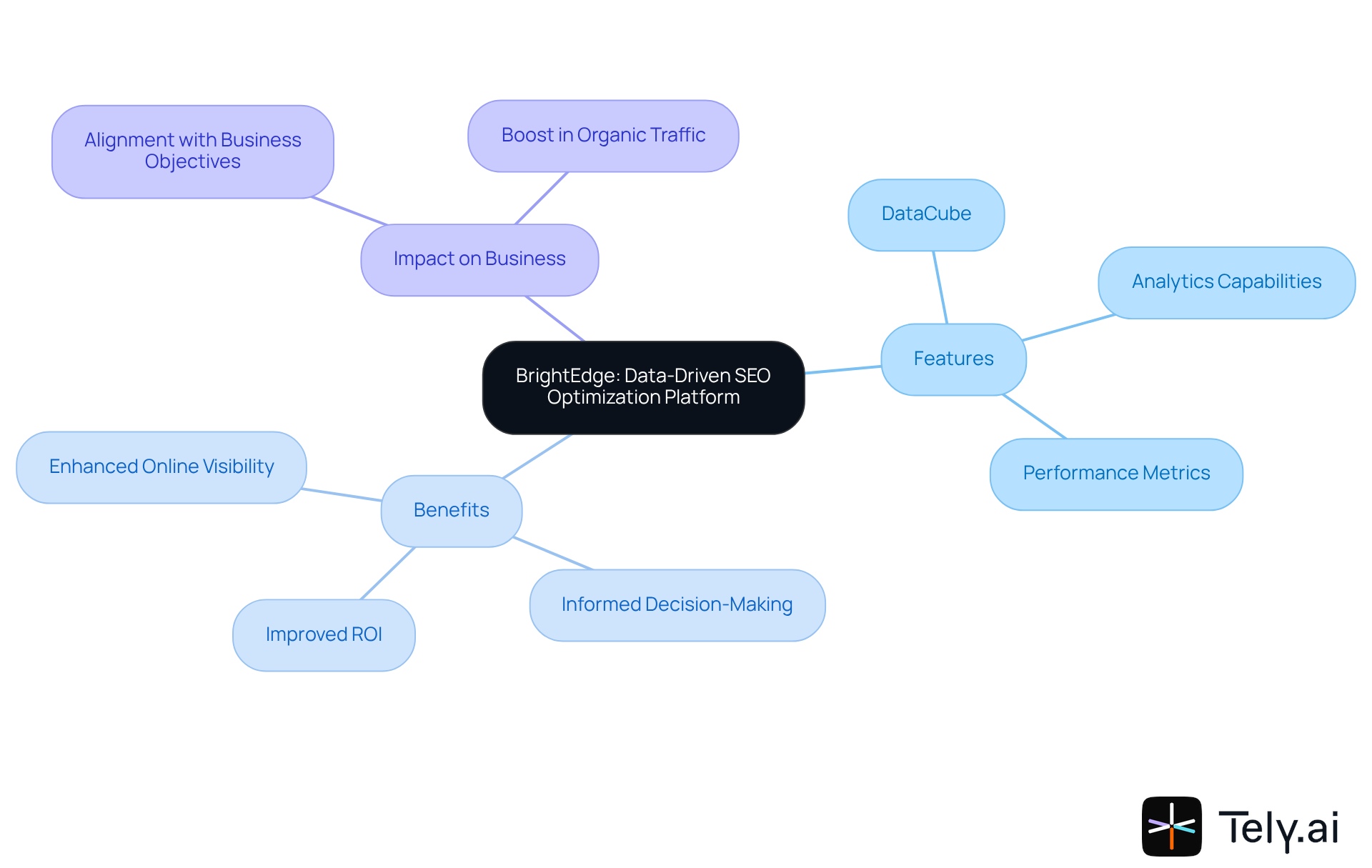 Start at the center with BrightEdge, then explore its features and benefits. Each branch shows how these elements contribute to better SEO strategies and business success.