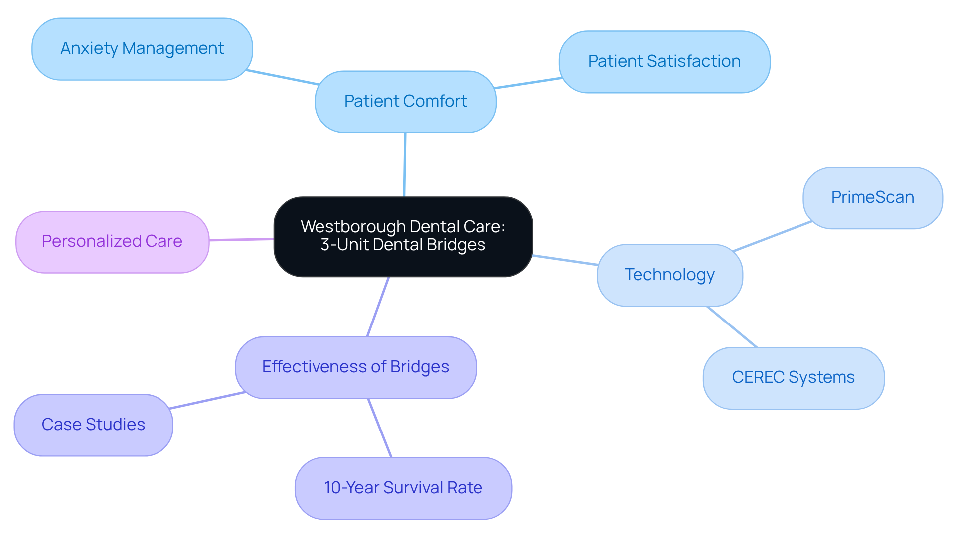 This mindmap illustrates the key aspects of dental bridges and the care provided at Westborough Dental Care. Start at the center with the main topic, then explore each branch to see how patient comfort, technology, and effectiveness are interconnected.