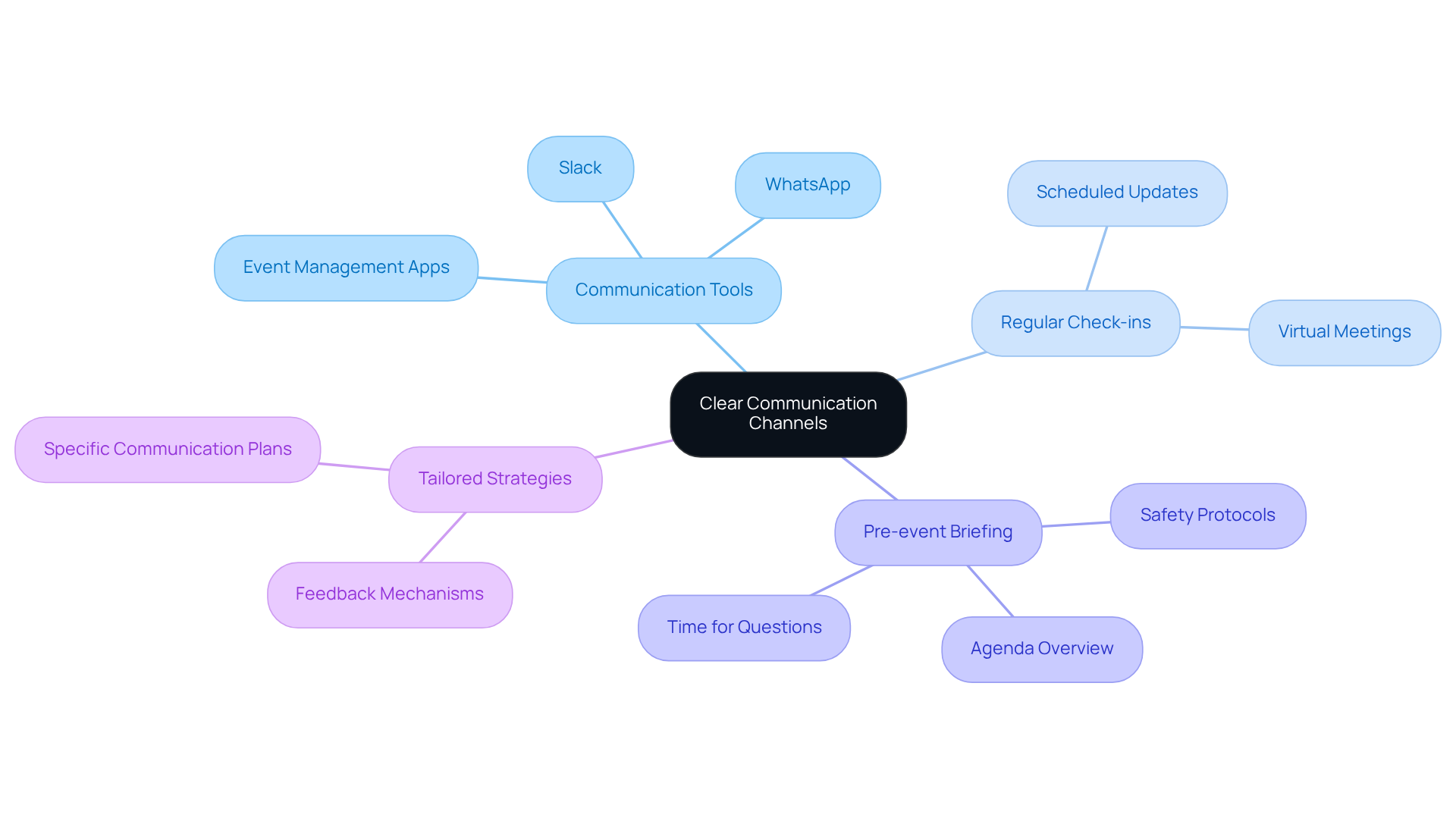 Start at the center with the main idea of clear communication, then explore the branches that show different tools and strategies to keep the crew informed and engaged. Start at the center with the main idea of clear communication, then explore the branches that show different tools and strategies to keep the crew informed and engaged.