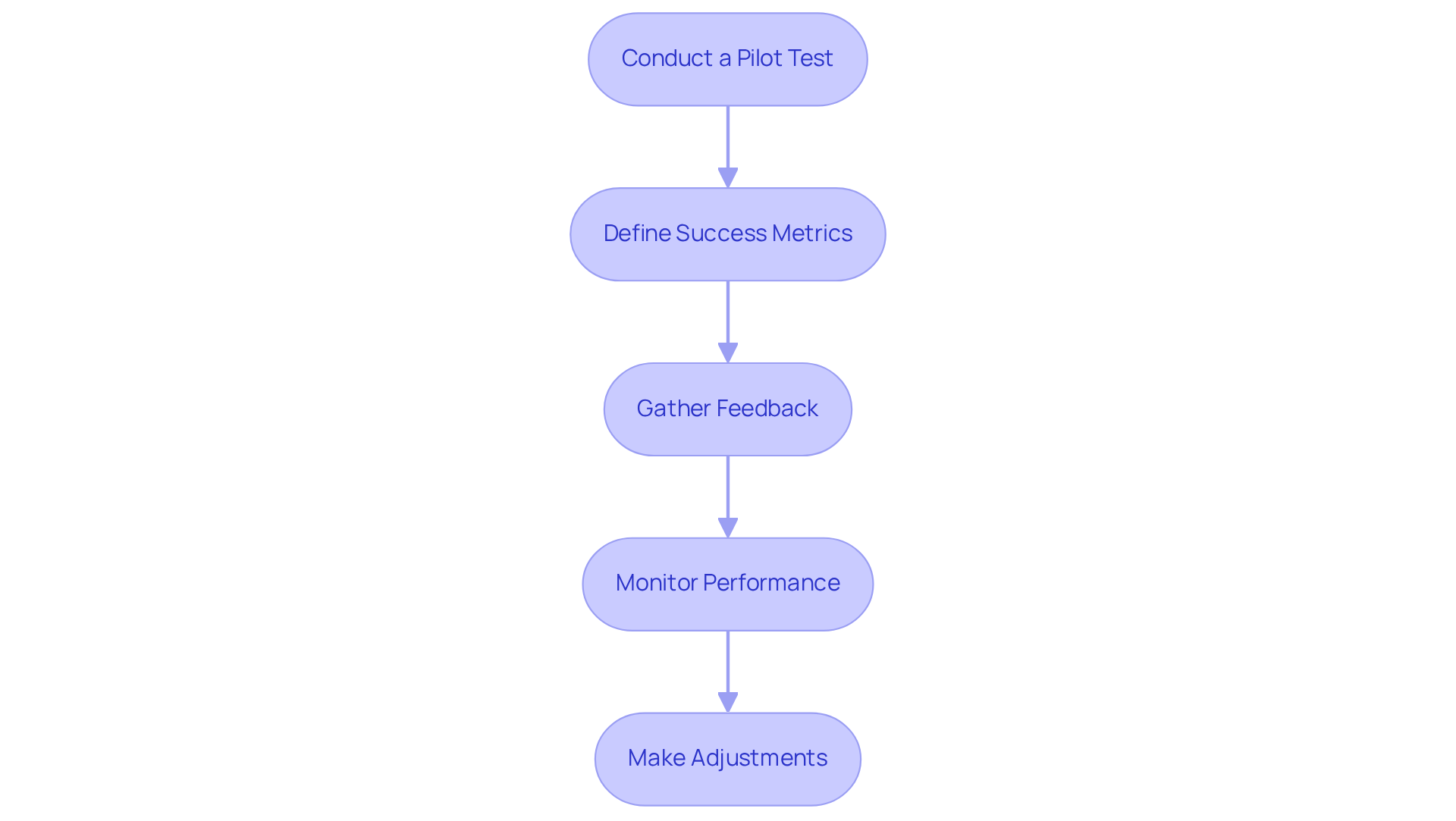 Each box represents a step in the testing process. Follow the arrows to see how each step connects to the next, guiding you through the entire pilot testing journey. Each box represents a step in the testing process. Follow the arrows to see how each step connects to the next, guiding you through the entire pilot testing journey.