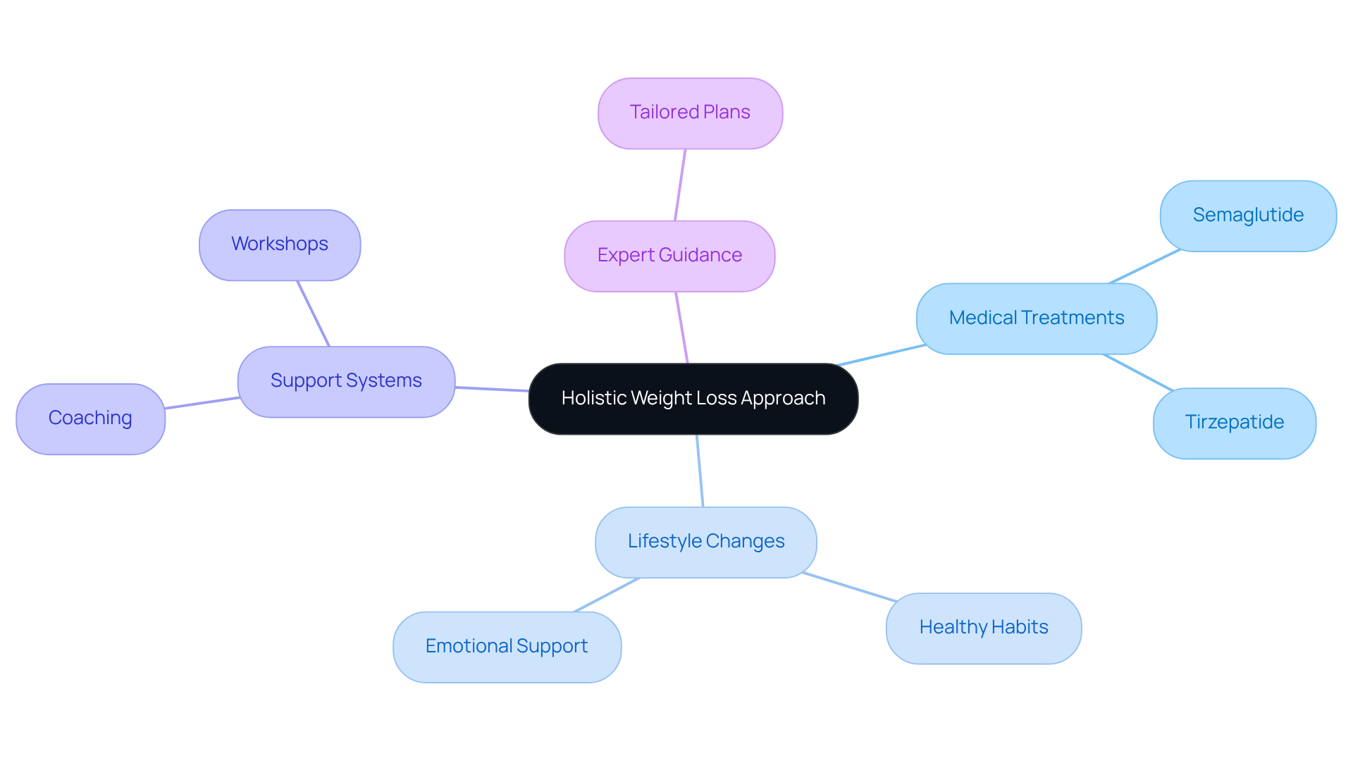 This mindmap illustrates how various elements contribute to a successful weight loss journey. Start at the center with the holistic approach, then explore the branches to see how medical treatments, lifestyle changes, support systems, and expert guidance all work together to help you achieve your goals.