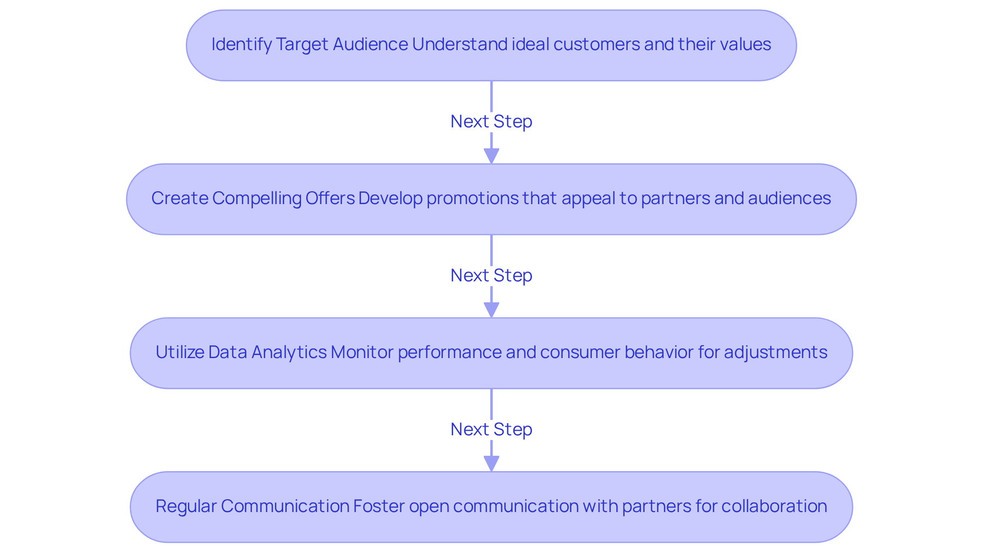 Each box represents a key strategy for affiliate marketing. Follow the arrows to see how each step builds on the previous one, guiding you toward successful affiliate partnerships. Each box represents a key strategy for affiliate marketing. Follow the arrows to see how each step builds on the previous one, guiding you toward successful affiliate partnerships.