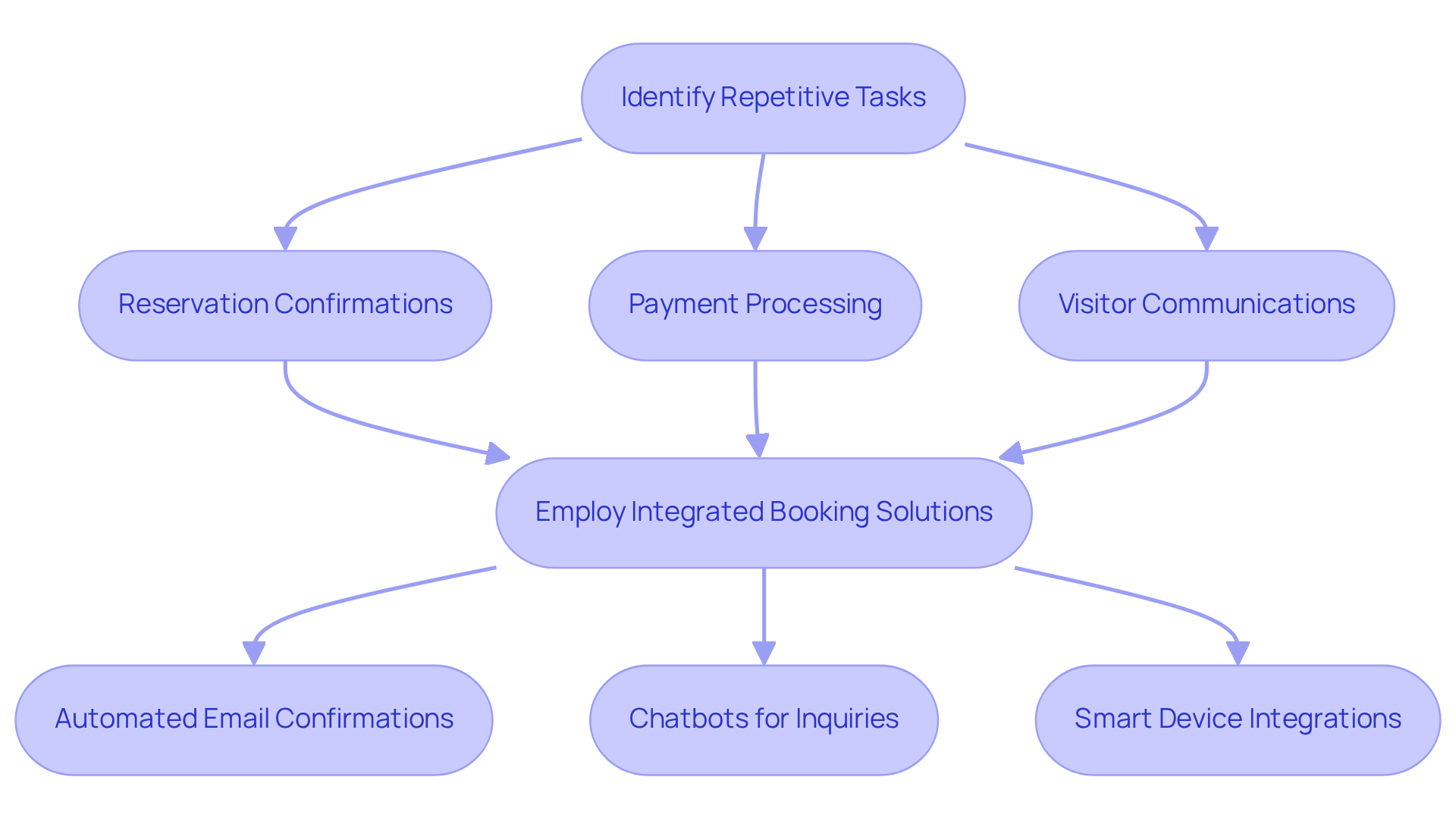 Follow the arrows to see how to implement automation step-by-step, starting from identifying tasks to employing solutions that enhance operations.