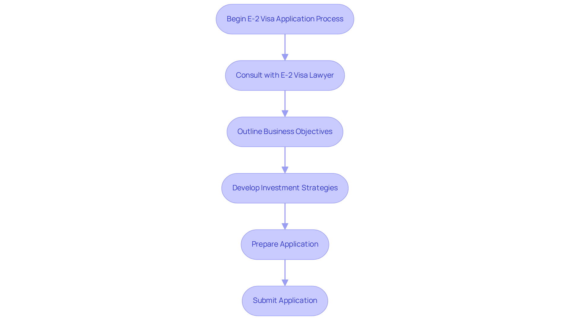 This flowchart guides you through the steps of applying for an E-2 visa. Each box represents a key action you need to take, and the arrows show the order in which to complete them.