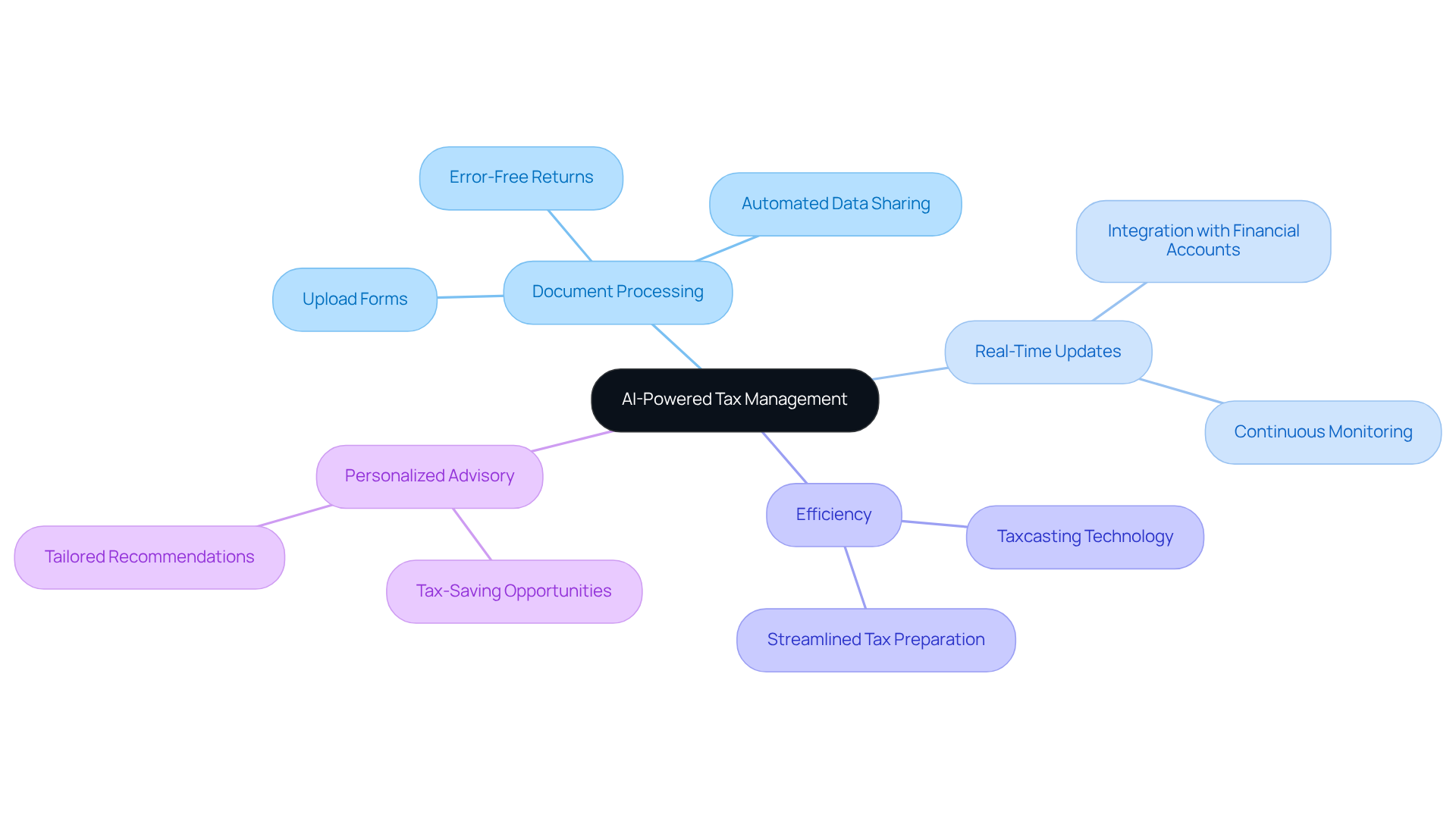 The central node represents the main theme of AI in tax management, while the branches show different features and benefits. Each sub-branch provides more detail, helping you understand how AI enhances accuracy and efficiency in tax processes.
