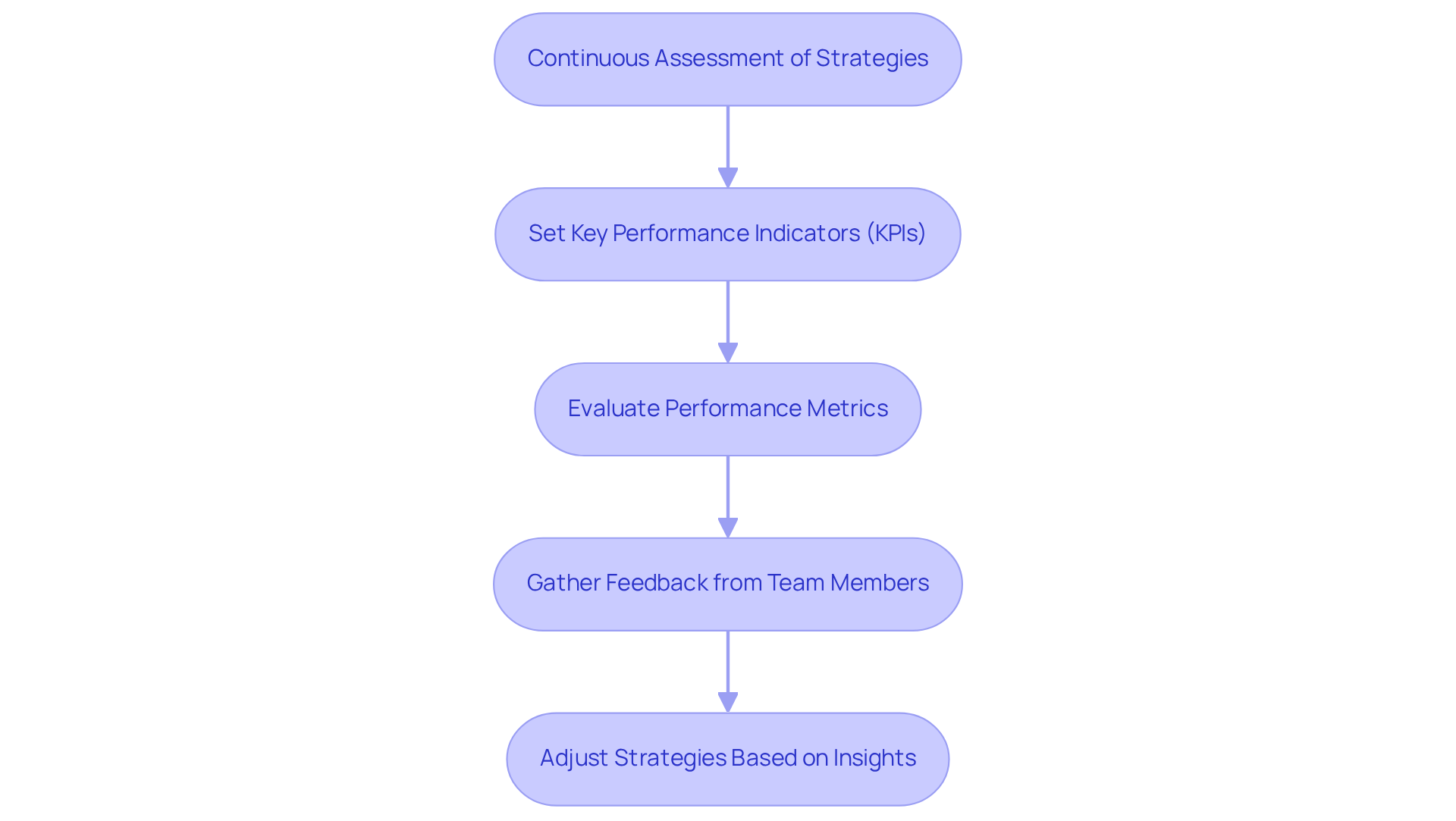 Follow the arrows to see how startups assess and adapt their strategies. Each box represents a key step in the evaluation process, ensuring that strategies remain effective in a changing market.
