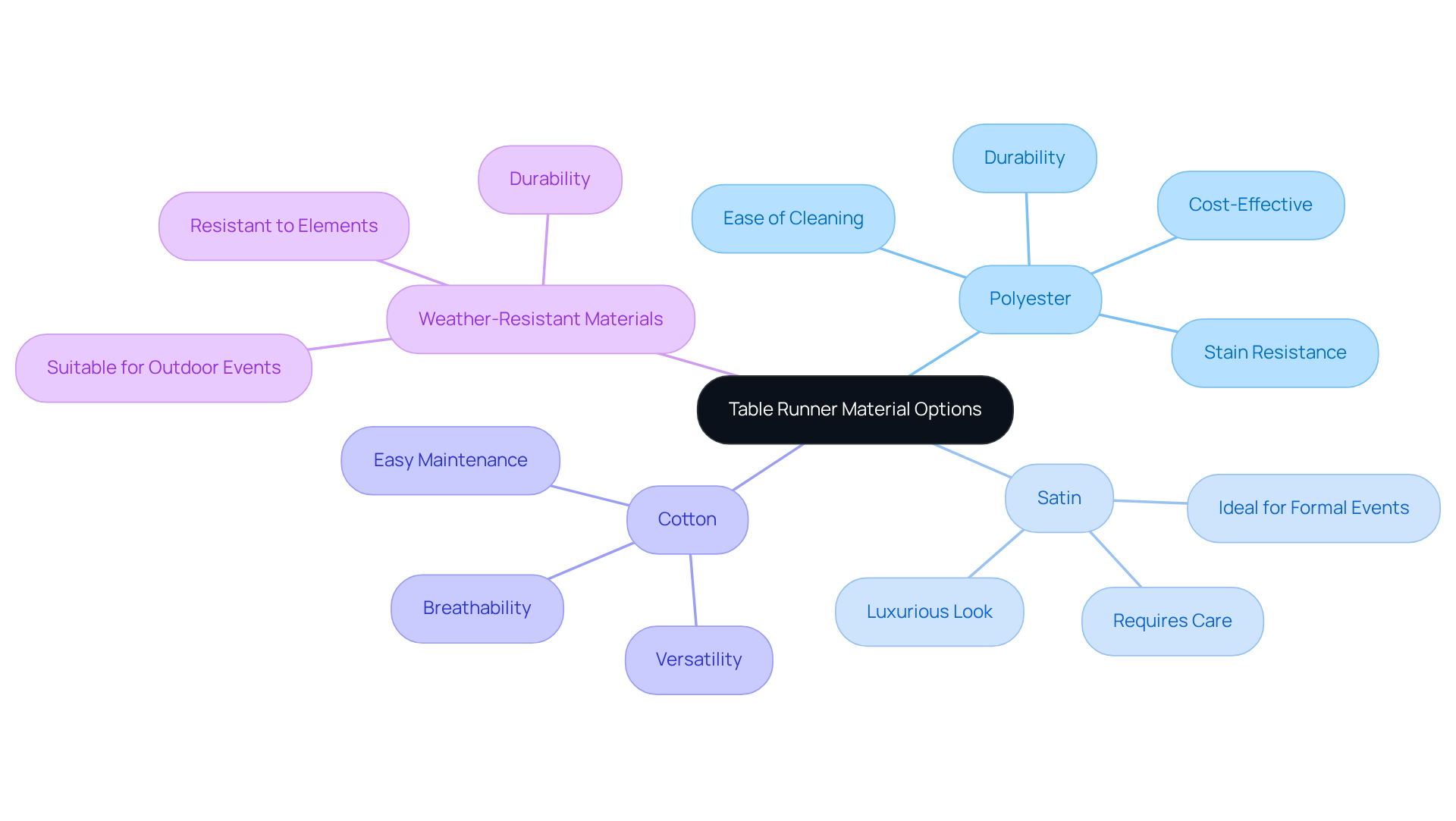 The center shows the main topic of table runner materials. Each branch represents a different material, with further details on what makes each one special and when to use it.