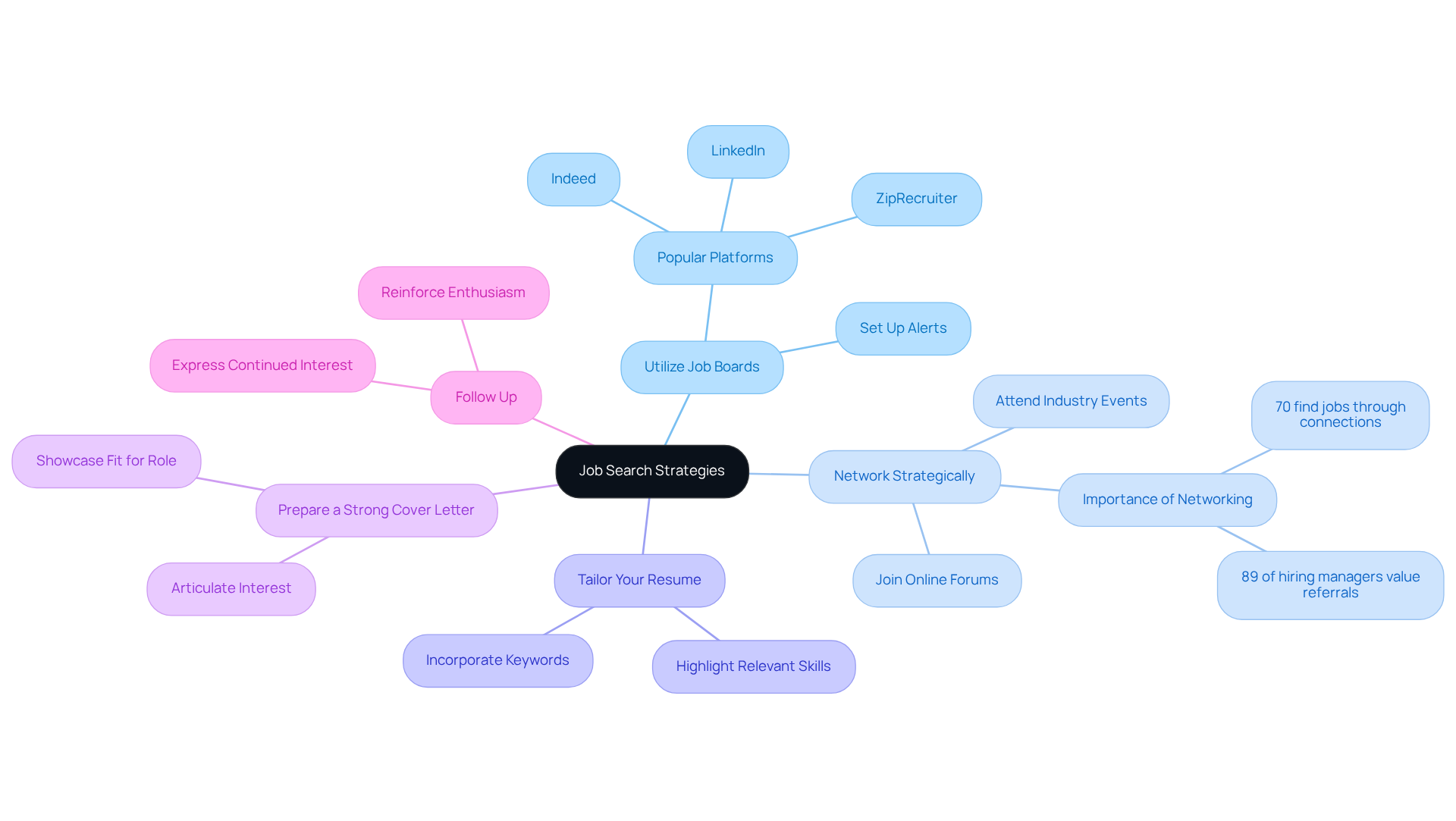 The central node represents the overall theme of job searching, while each branch details a specific strategy. Follow the branches to explore tips and insights that can help you in your job search. The central node represents the overall theme of job searching, while each branch details a specific strategy. Follow the branches to explore tips and insights that can help you in your job search.
