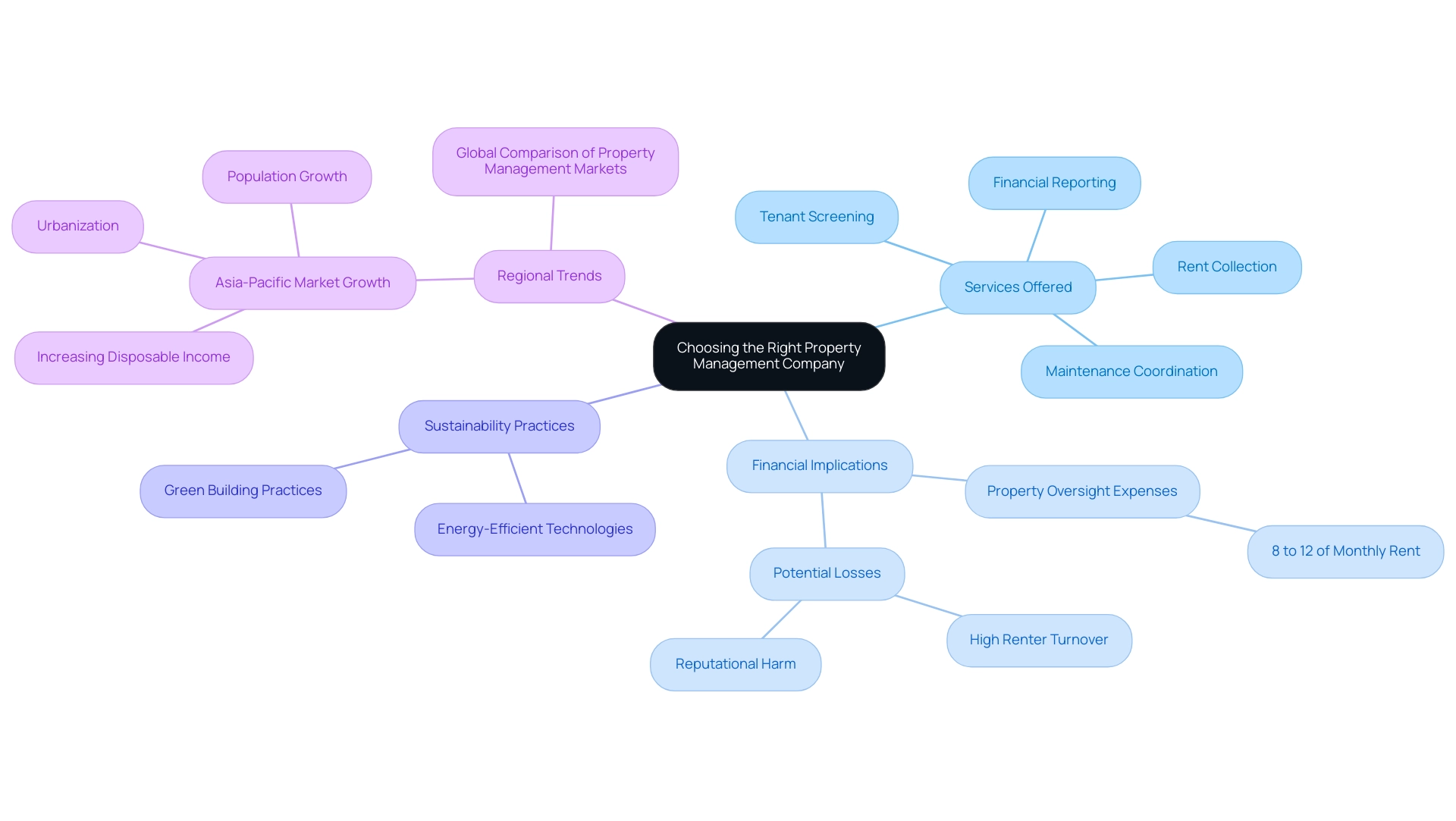 The central node represents the main topic, with branches for services, financial implications, sustainability, and regional trends, each color-coded for easy identification.