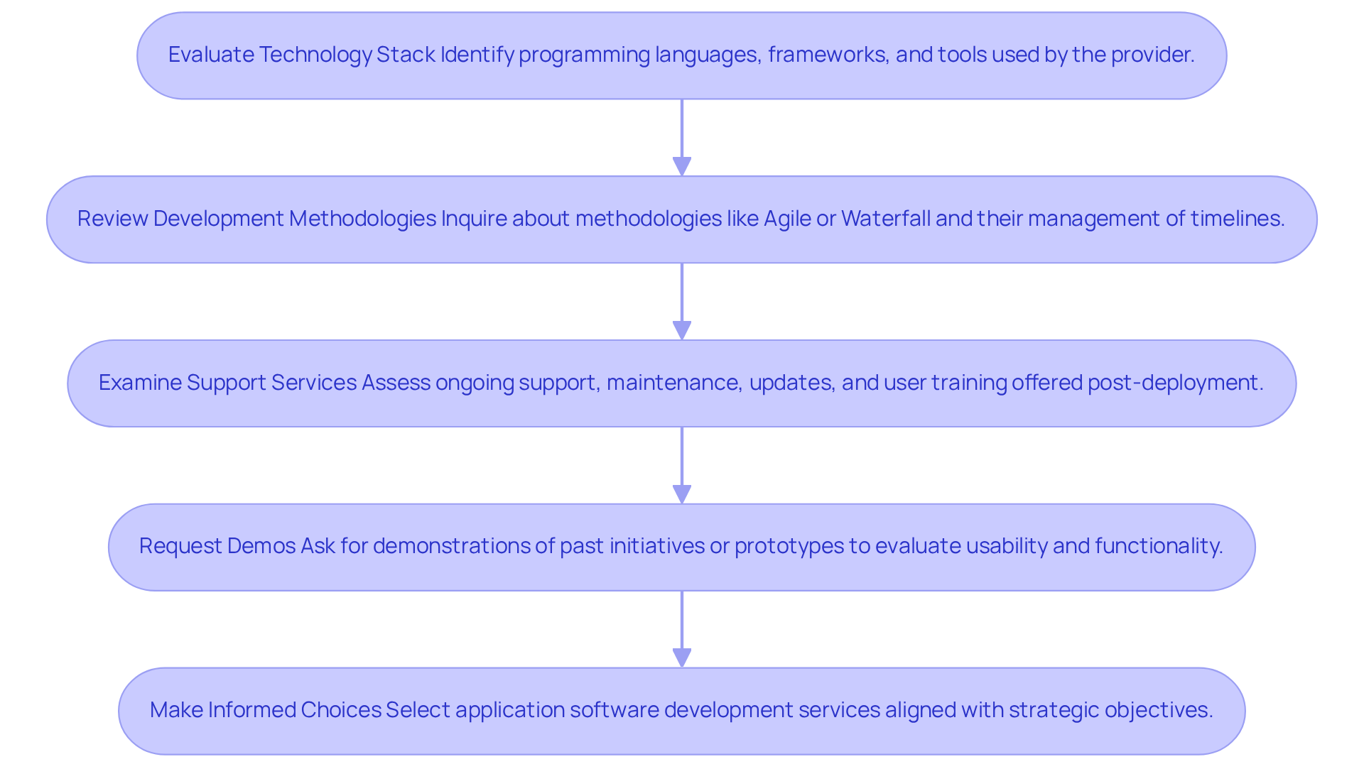 Each box represents a step in the assessment process. Follow the arrows to see how to evaluate a provider's capabilities, from understanding their technology to seeing their work in action.
