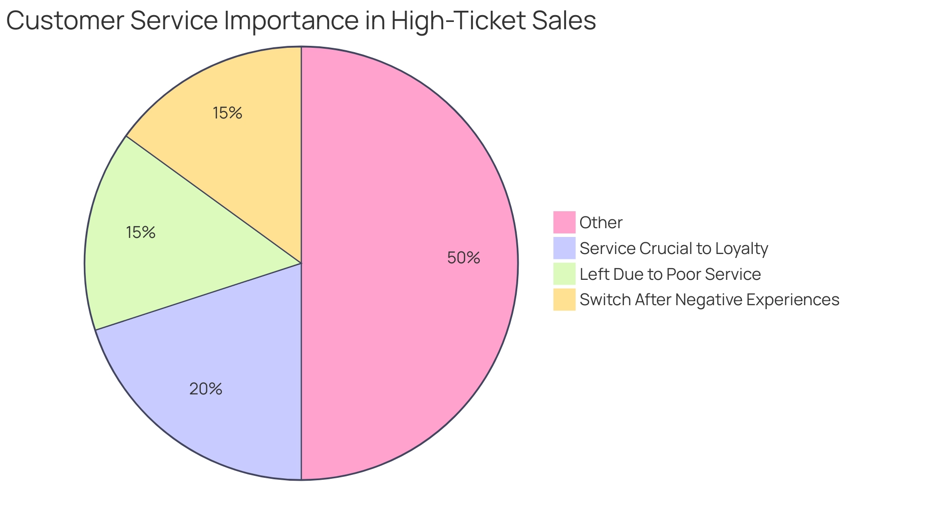 Each slice represents a key statistic about customer service perceptions: blue for loyalty, red for leaving, green for switching, and gray for others.