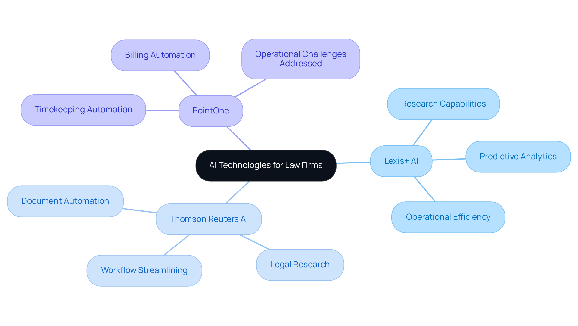 The central node represents the overall topic, while each branch shows a different AI technology. The sub-branches highlight the unique strengths of each solution, helping you understand how they cater to the needs of law firms.