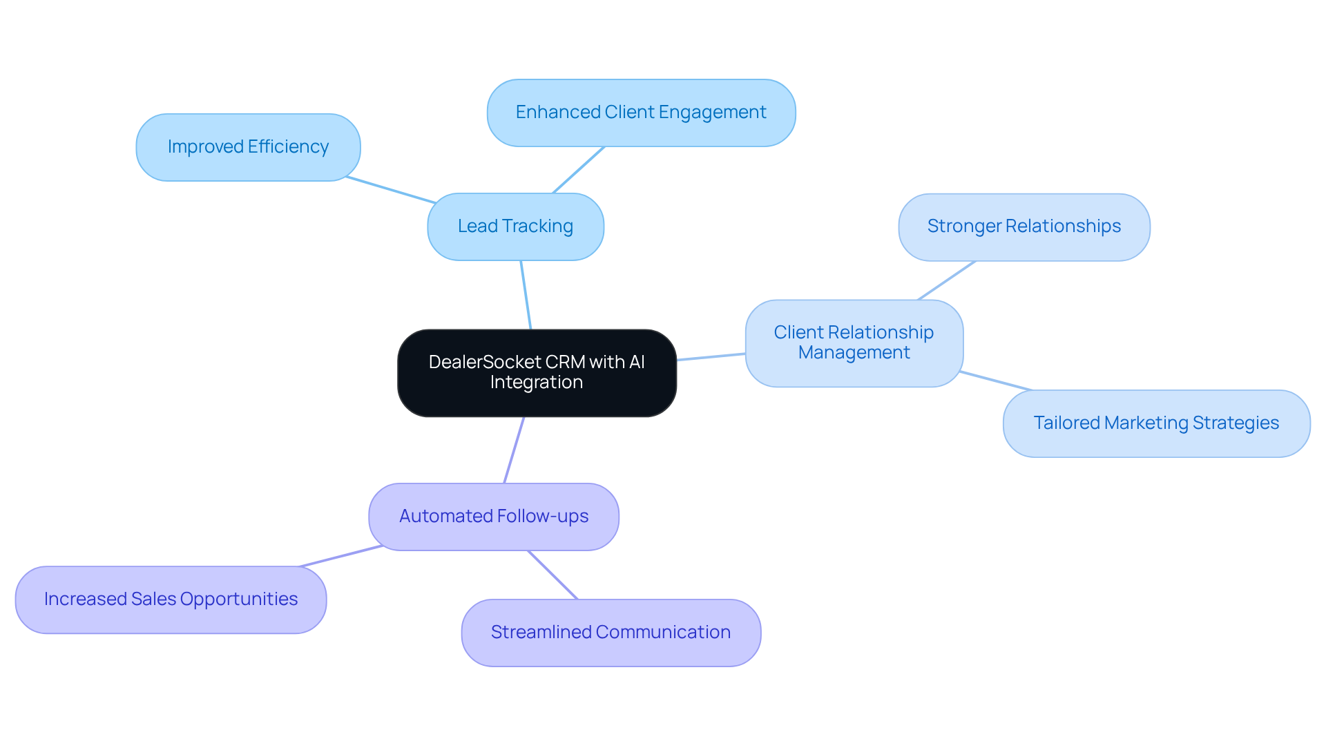 The central node represents DealerSocket's CRM, while the branches show its key features and the benefits they provide. Each color-coded branch helps you see how different aspects of the CRM contribute to overall client engagement and sales efficiency.