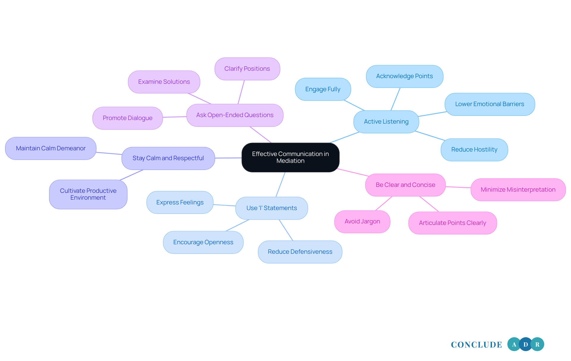 Start at the center with the main idea of effective communication, then follow the branches to explore each strategy. Each strategy is a tool to help improve discussions and negotiations, making it easier to reach a resolution.