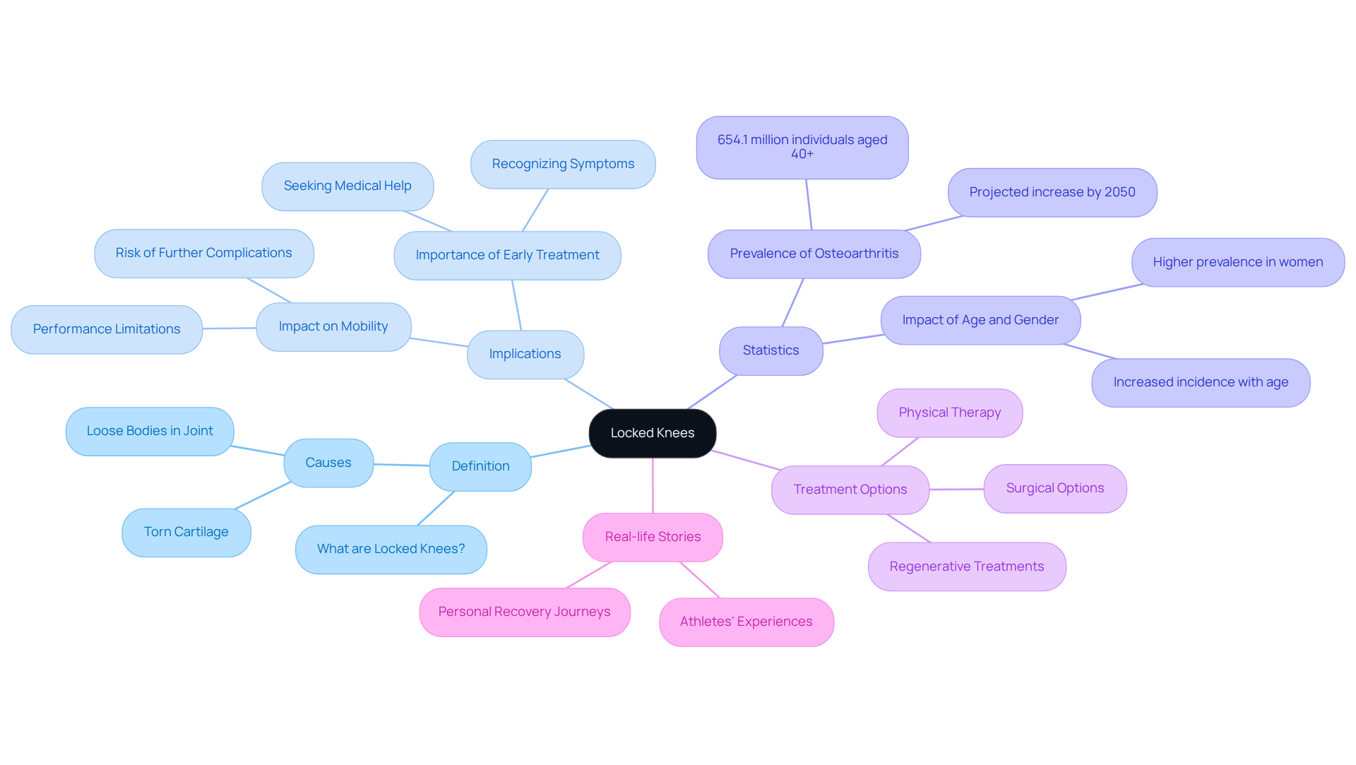 The center represents the main topic of locked knees. Each branch explores different aspects, such as what locked knees are, their effects on daily life, relevant statistics, treatment options available, and personal experiences of those affected.