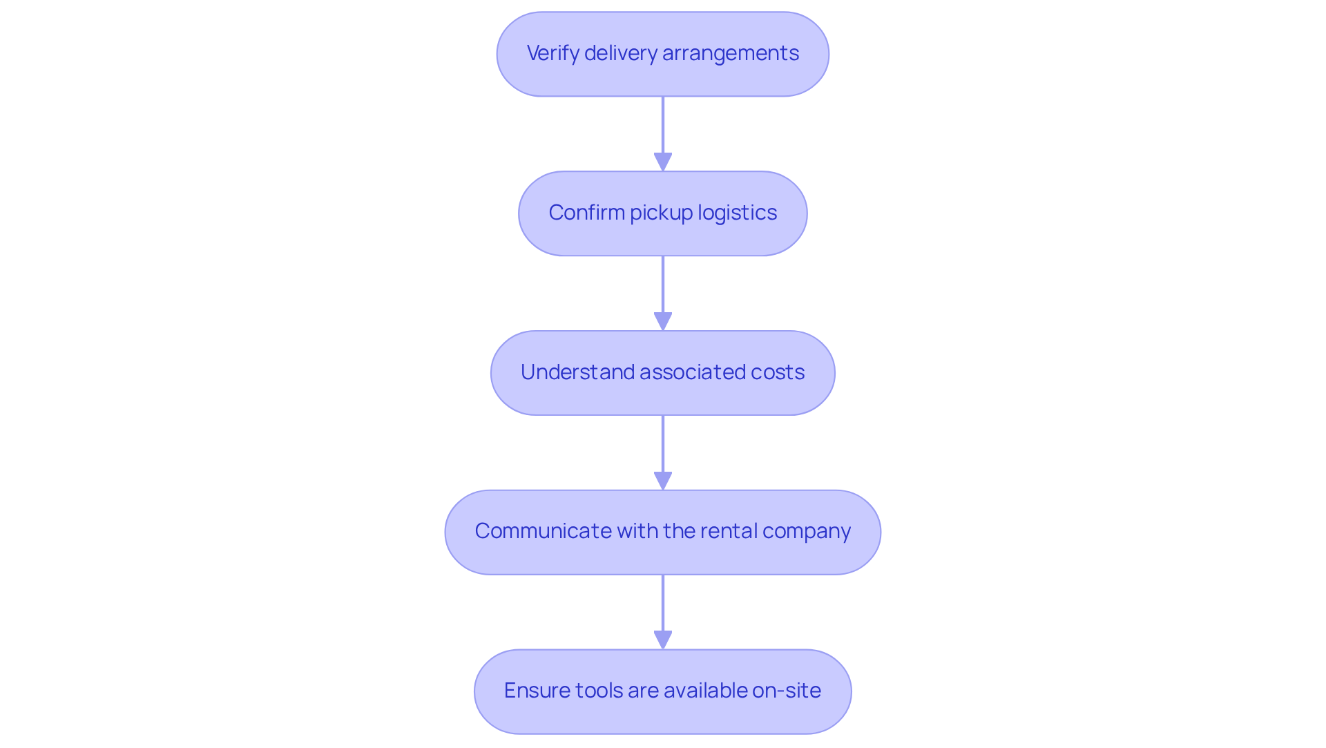 Each box represents a crucial step in ensuring timely access to rental equipment. Follow the arrows to see how each step connects and contributes to the overall efficiency of your construction tasks.