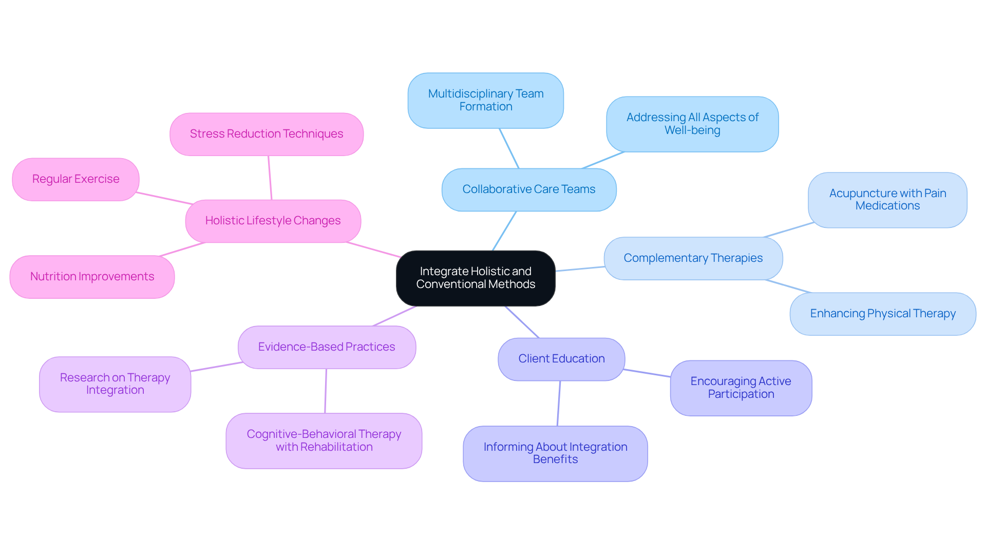 The central node represents the main theme of integrating treatment methods. Each branch shows a different strategy, and the sub-branches provide additional details or actions related to that strategy. This layout helps visualize how these strategies connect and support the overall goal of improving pain management.