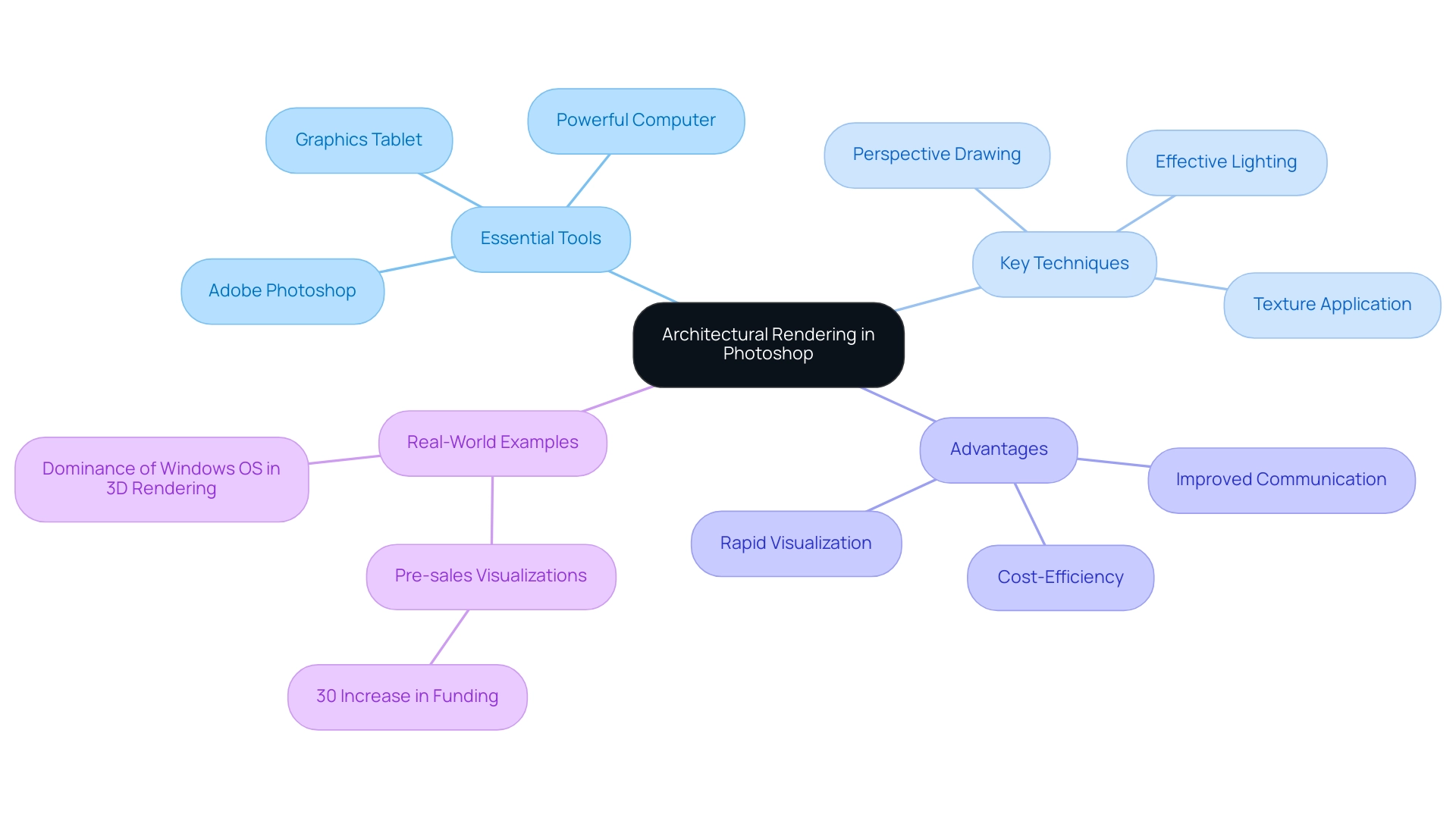 Each branch represents a category (Tools, Techniques, Advantages, Examples), with sub-branches detailing specific elements related to architectural rendering.