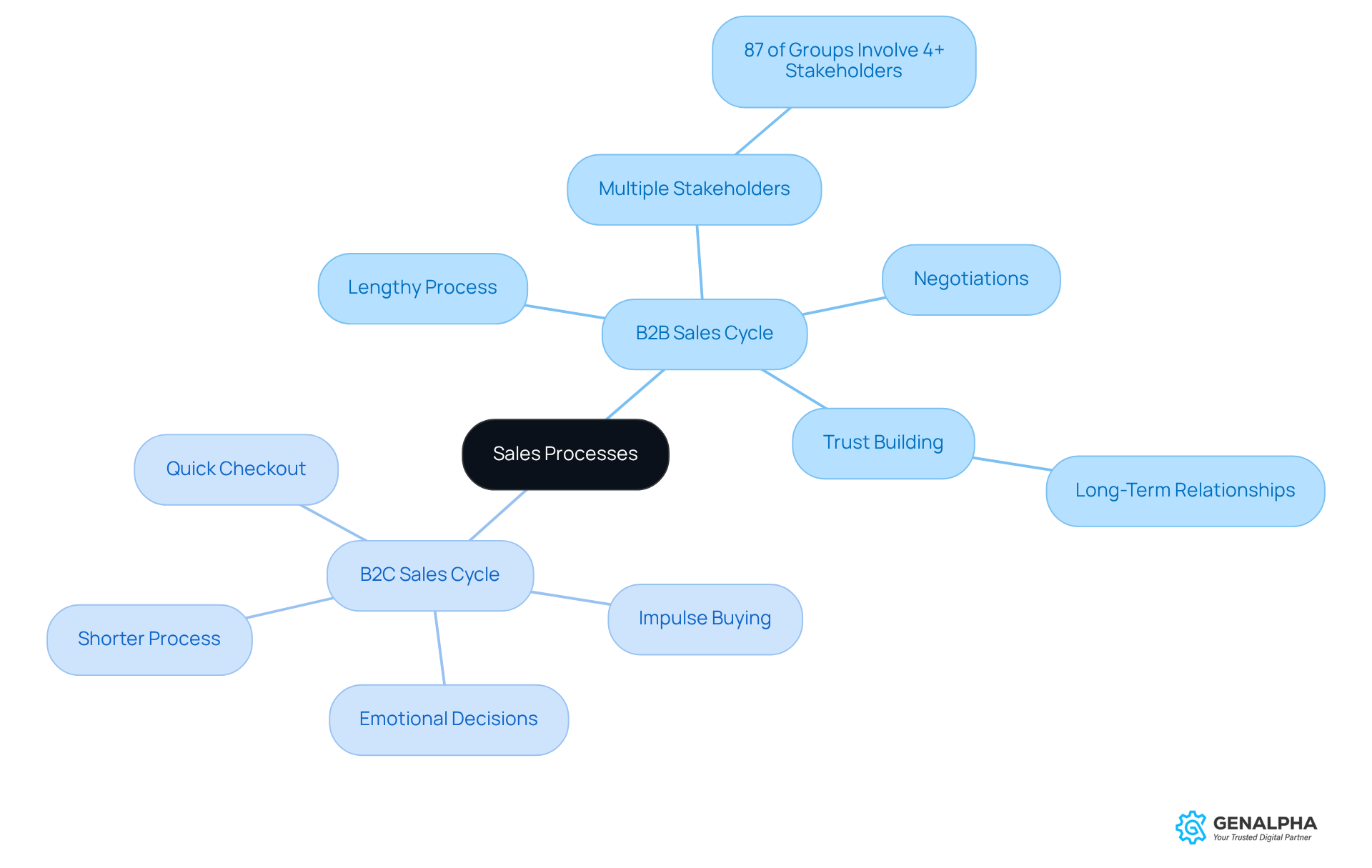 The central node represents the overall topic of sales processes. The branches show the two types of sales cycles, with further details on their unique characteristics. This layout helps you quickly grasp the differences between B2B and B2C approaches.