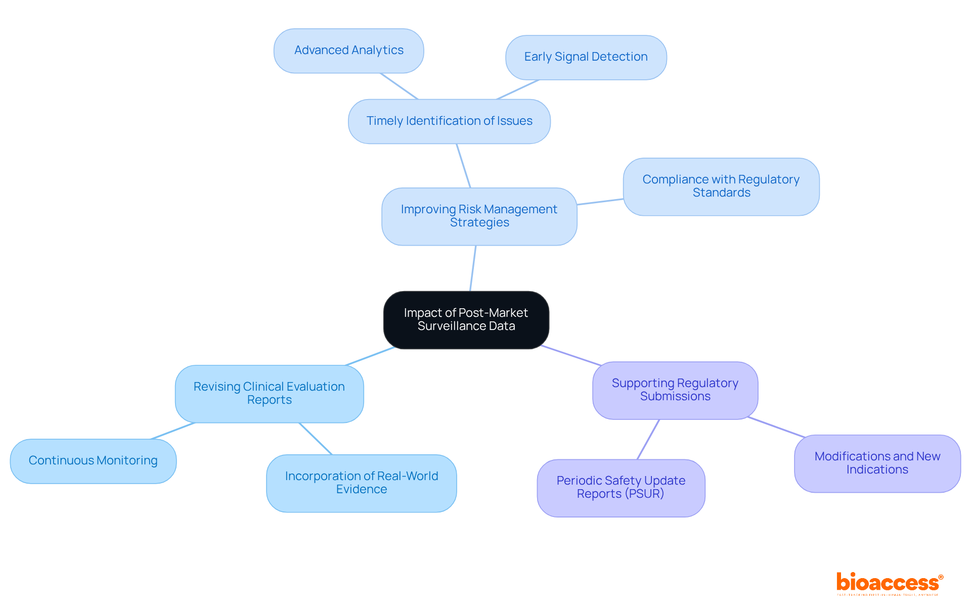 The central node represents PMS data's influence, while each branch illustrates specific areas affected by this data. The sub-branches provide more details, making it easy to see how PMS data enhances clinical evaluations.