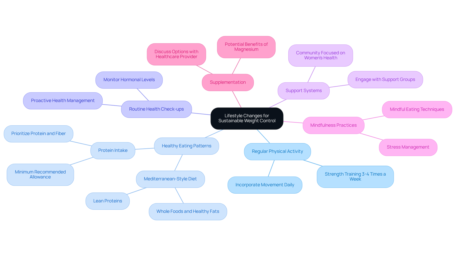 This mindmap shows various lifestyle changes that can help manage weight during perimenopause. Each branch represents a different area of focus, and you can explore the sub-points for more details on how to implement these changes.