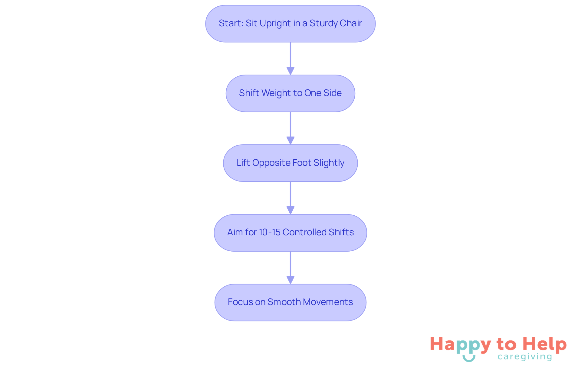 Each box represents a step in the seated weight shift exercise. Follow the arrows to see how to move from one step to the next, ensuring you perform the exercise safely and effectively. Each box represents a step in the seated weight shift exercise. Follow the arrows to see how to move from one step to the next, ensuring you perform the exercise safely and effectively.