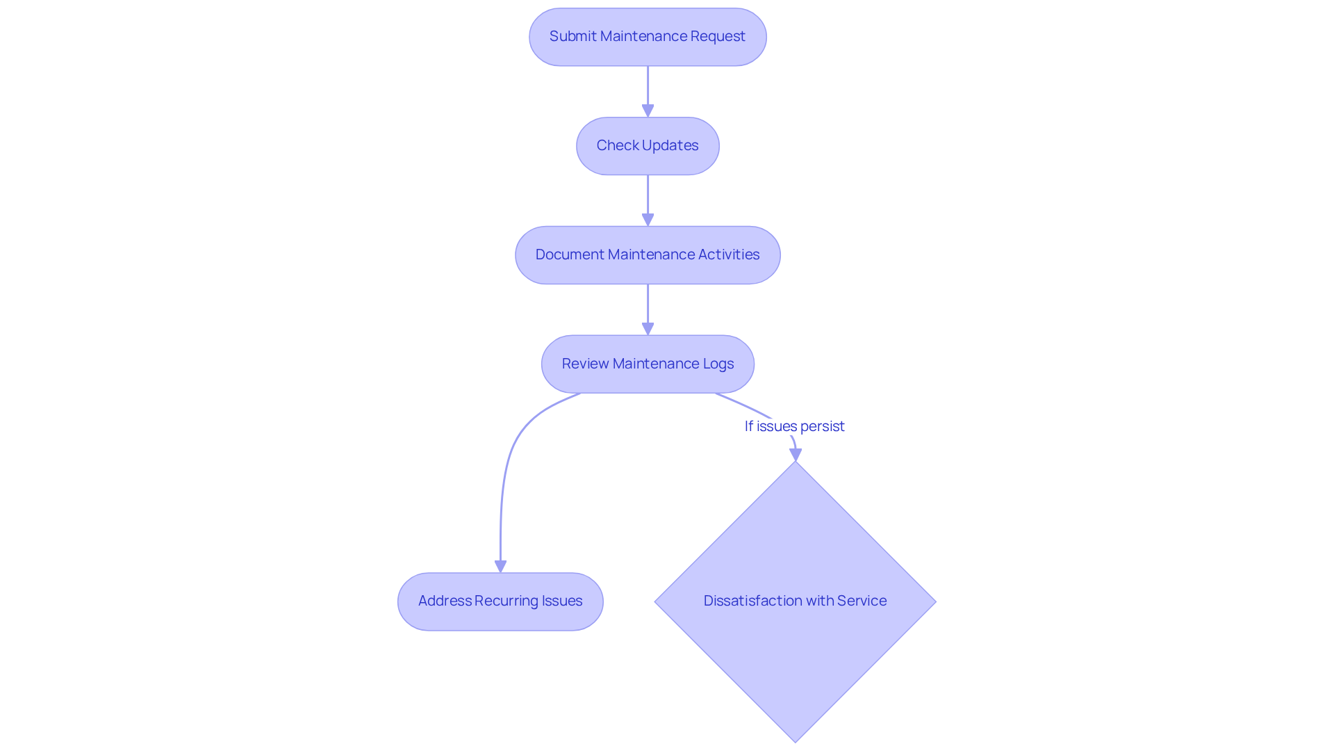 This flowchart shows the steps involved in managing maintenance requests. Start at the top with submitting a request, and follow the arrows to see how each step leads to the next, ensuring efficient handling of issues and maintaining tenant trust.