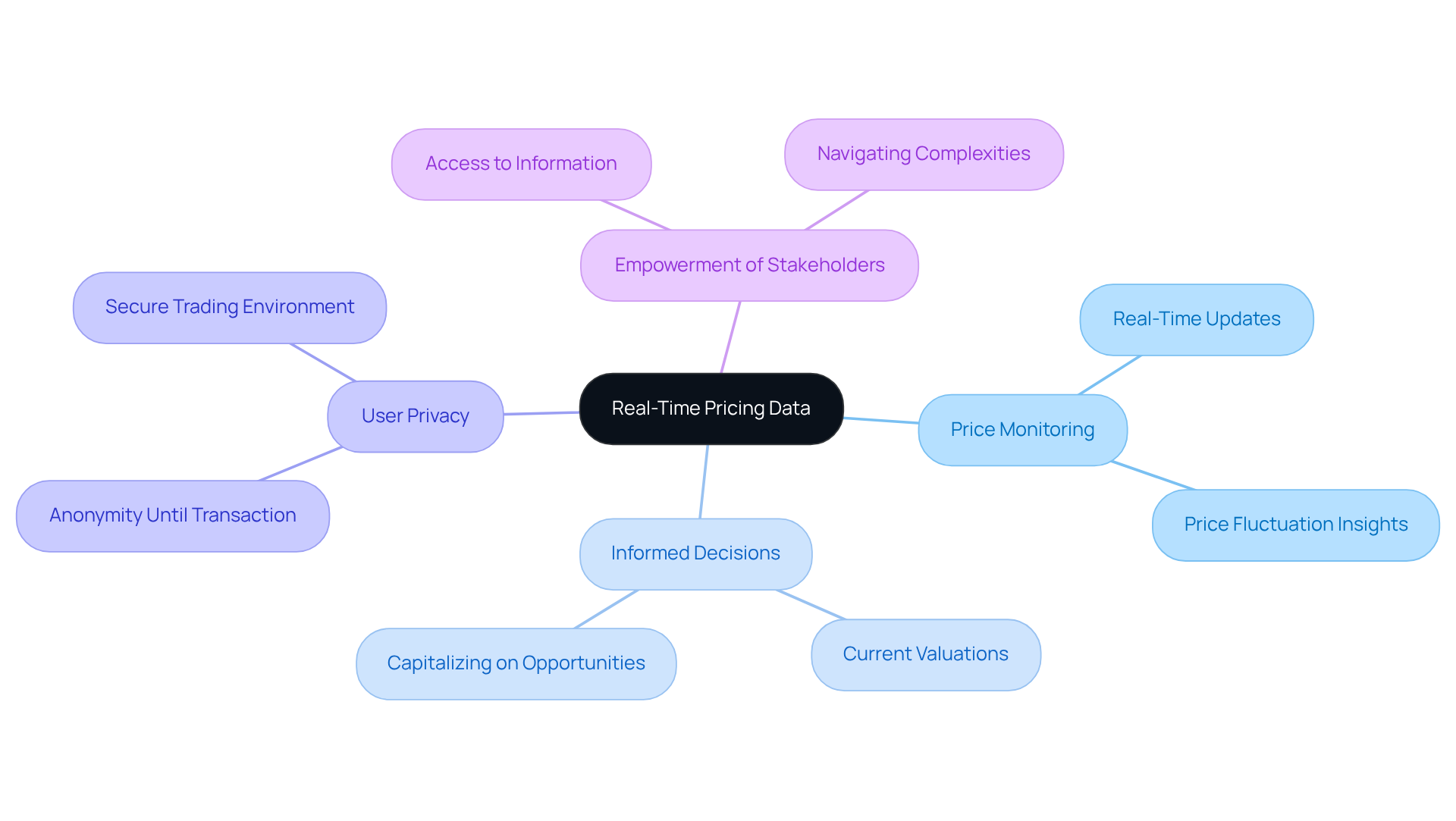 The central node represents the main feature, while the branches illustrate the various benefits and functionalities that stem from it. Each branch highlights how real-time pricing data enhances the trading experience.