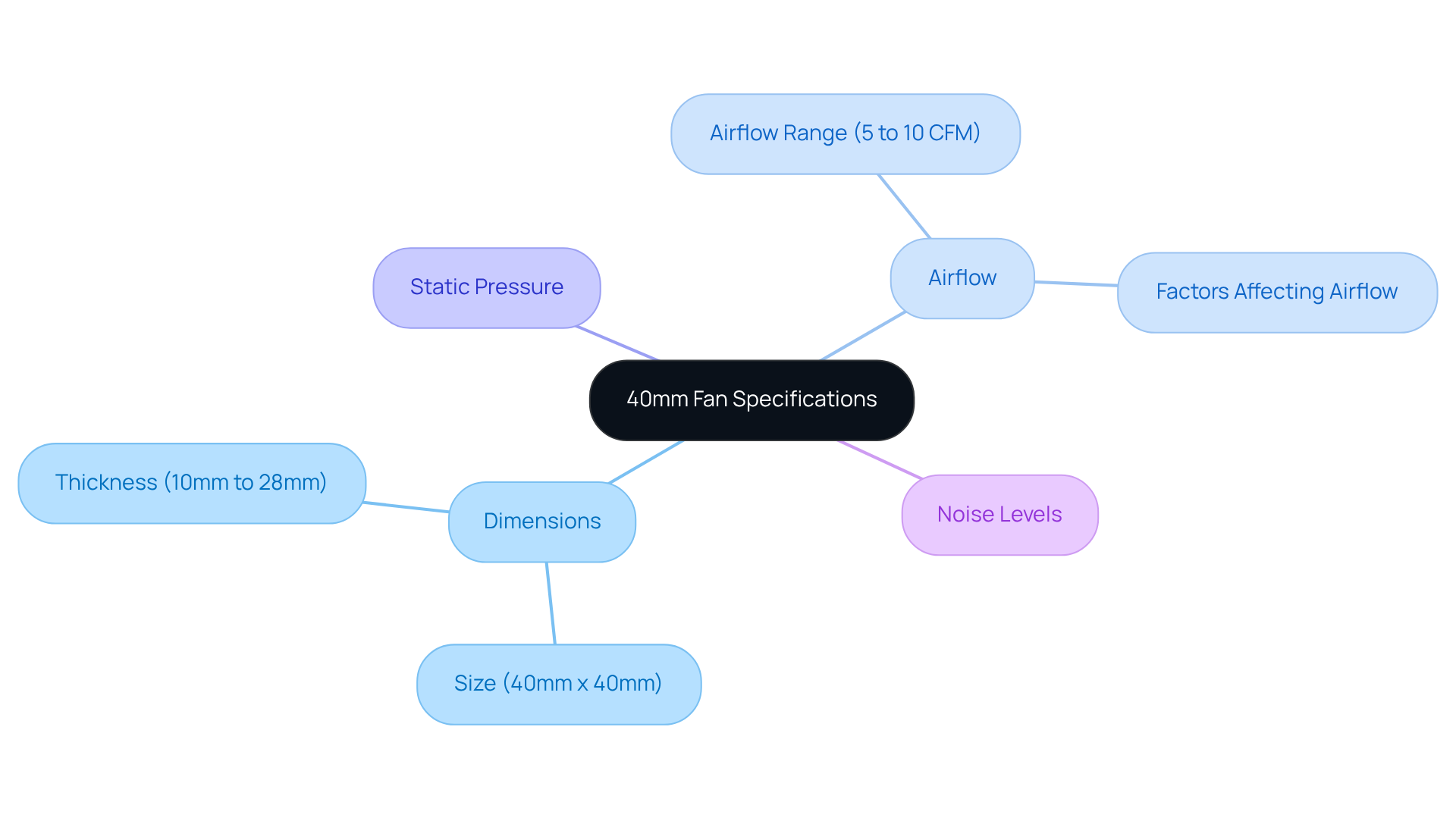 The central node represents the fan specifications, with branches showing different aspects like size, airflow, and noise. Each branch helps you understand how these factors contribute to the fan's performance.