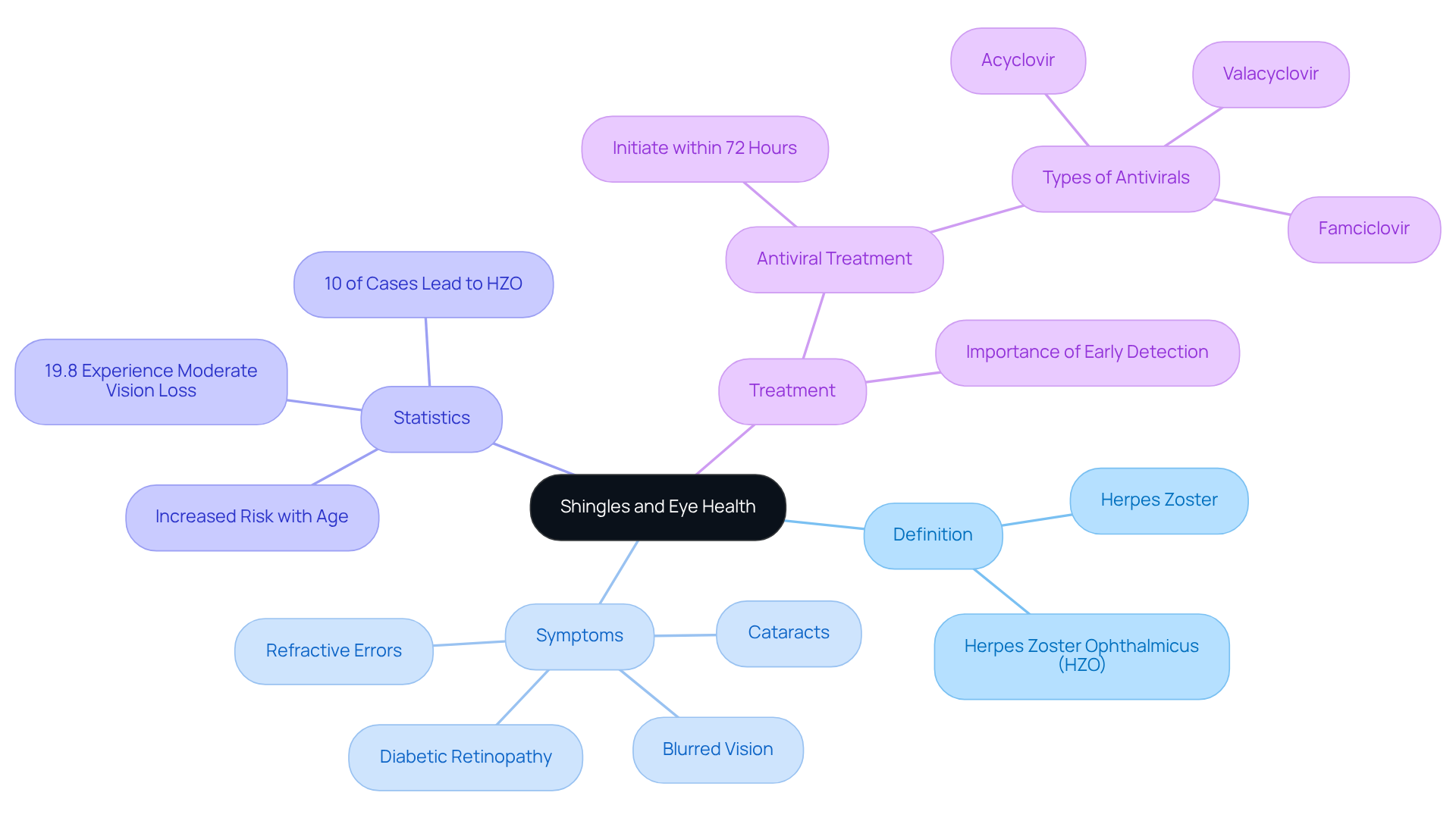 The central node represents shingles and its effects on eye health. Each branch explores different aspects, helping you see how they connect and the importance of recognizing symptoms and seeking treatment.
