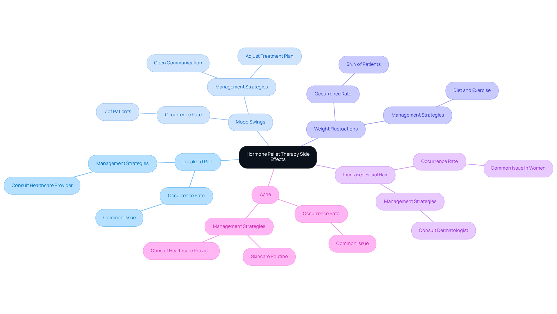 In this mindmap, the center represents hormone pellet therapy, and each branch shows a specific side effect. The sub-branches provide details like occurrence rates and management strategies. Follow the branches to understand the connections and seek support for any concerns. In this mindmap, the center represents hormone pellet therapy, and each branch shows a specific side effect. The sub-branches provide details like occurrence rates and management strategies. Follow the branches to understand the connections and seek support for any concerns.