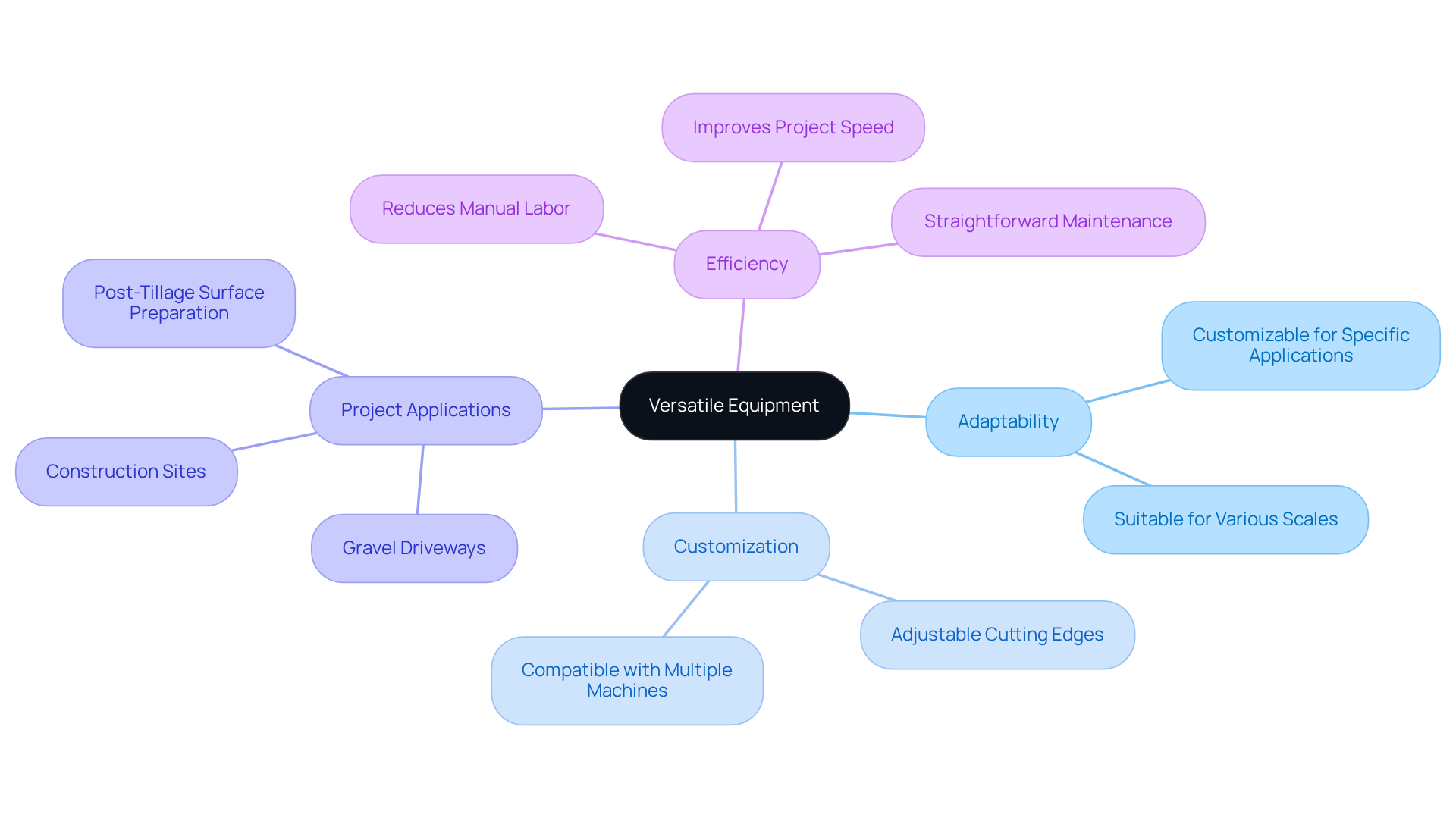 This mindmap illustrates how land aircraft can adapt to various project needs. Start at the center with the main idea, then explore how it branches out into different applications and benefits, showing the flexibility of this equipment.
