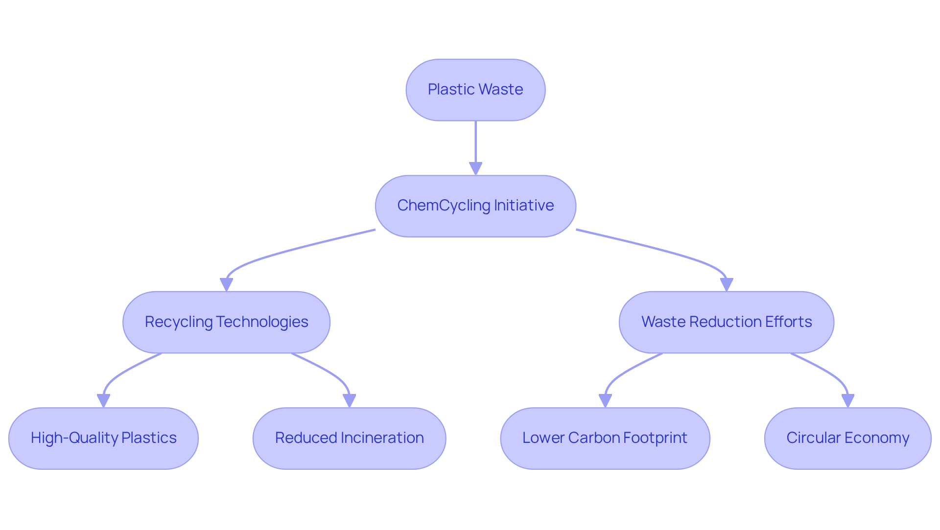 This flowchart shows how BASF transforms plastic waste into valuable materials through the ChemCycling initiative. Each step highlights the process and its positive environmental impacts, illustrating the journey from waste to sustainable solutions.