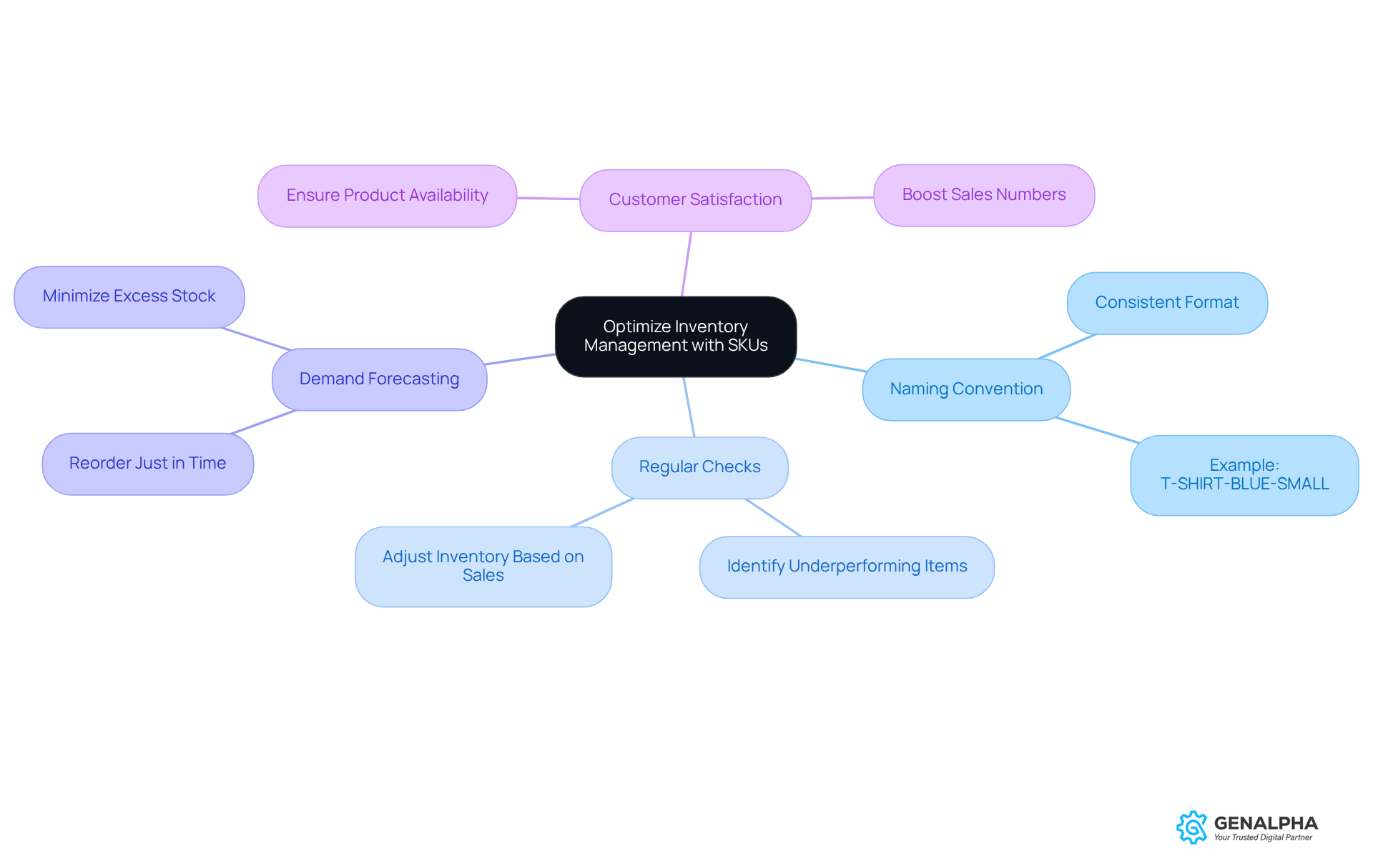 The center represents the main idea of using SKUs for inventory management. Each branch shows a different aspect of this strategy, helping you understand how they connect and contribute to better stock management.