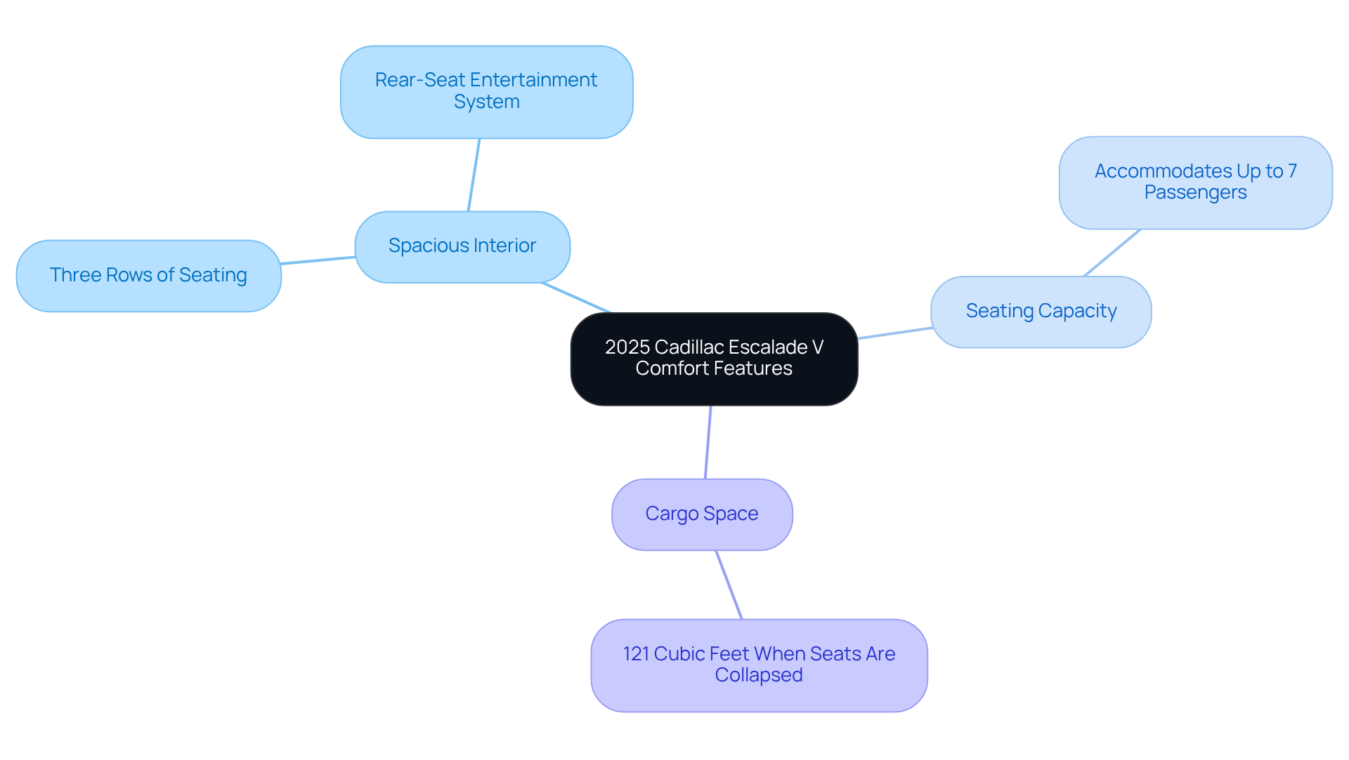 This mindmap shows how the Cadillac Escalade V is designed for comfort. Start at the center with the main features, then explore how spaciousness, seating, and cargo space all contribute to a comfortable experience for families. This mindmap shows how the Cadillac Escalade V is designed for comfort. Start at the center with the main features, then explore how spaciousness, seating, and cargo space all contribute to a comfortable experience for families.