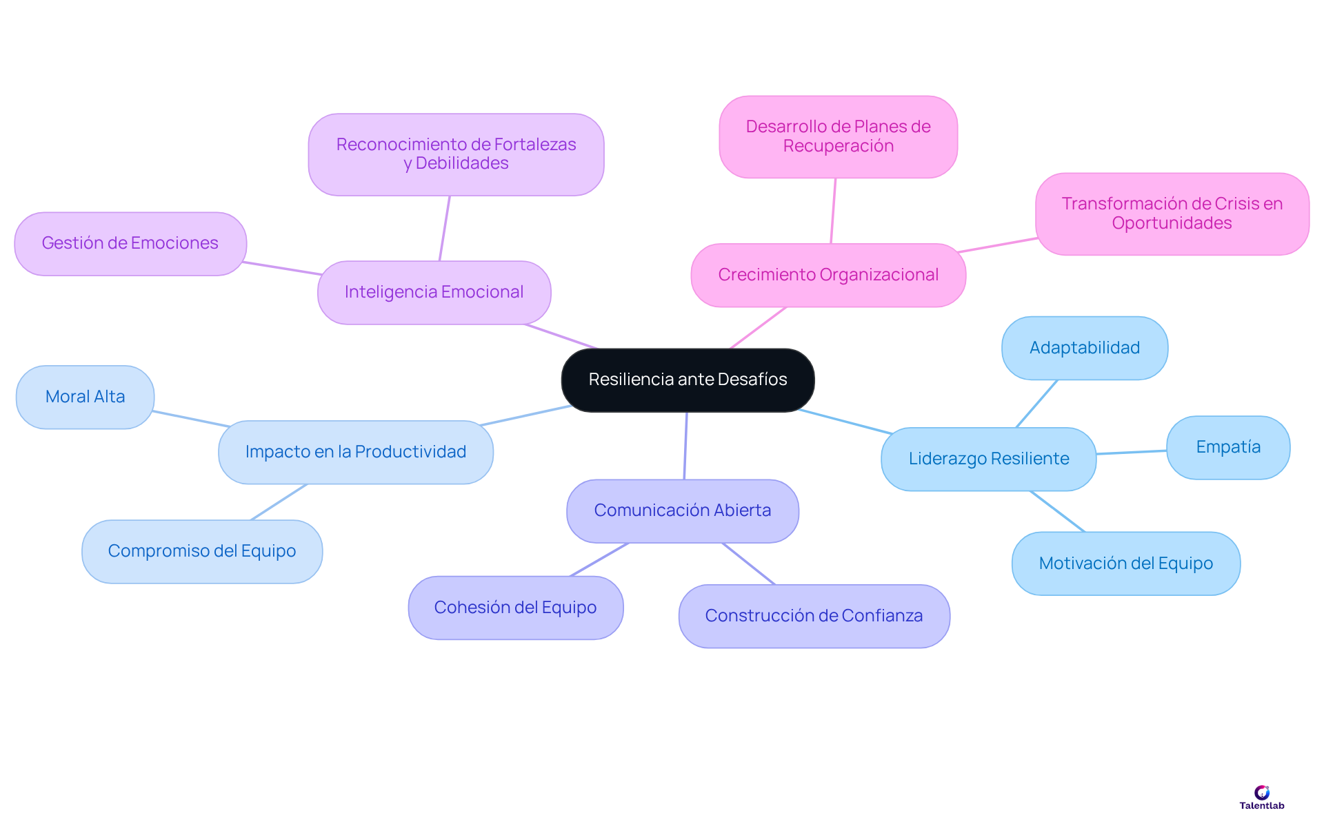 Este mapa mental muestra cómo la resiliencia en el liderazgo se relaciona con varios factores importantes. Cada rama representa un aspecto clave que contribuye a la resiliencia, y las sub-ramas ofrecen detalles adicionales. Es una forma visual de entender cómo estos elementos trabajan juntos para fortalecer a los equipos en tiempos difíciles. Este mapa mental muestra cómo la resiliencia en el liderazgo se relaciona con varios factores importantes. Cada rama representa un aspecto clave que contribuye a la resiliencia, y las sub-ramas ofrecen detalles adicionales. Es una forma visual de entender cómo estos elementos trabajan juntos para fortalecer a los equipos en tiempos difíciles.