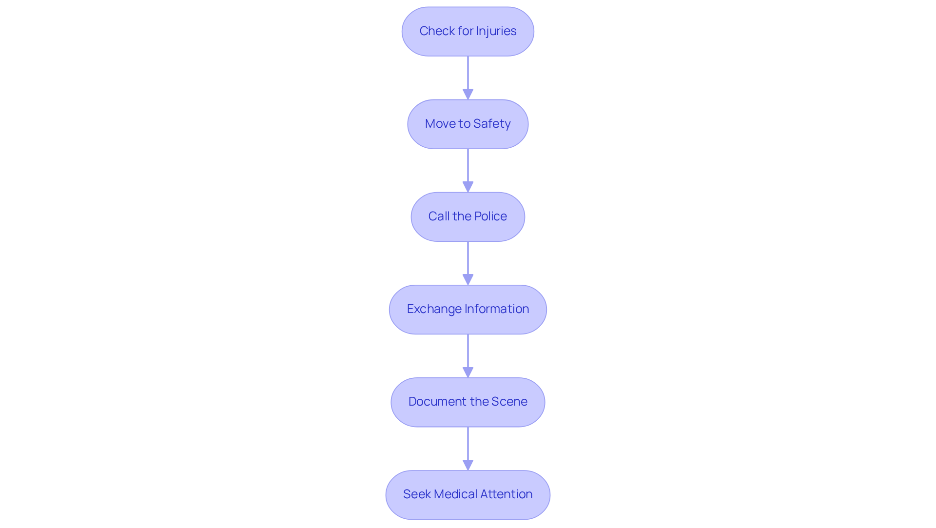 This flowchart guides you through the essential steps to follow after a car accident. Start at the top and follow the arrows down to see what to do next. Each box represents a crucial action to ensure your safety and legal standing.