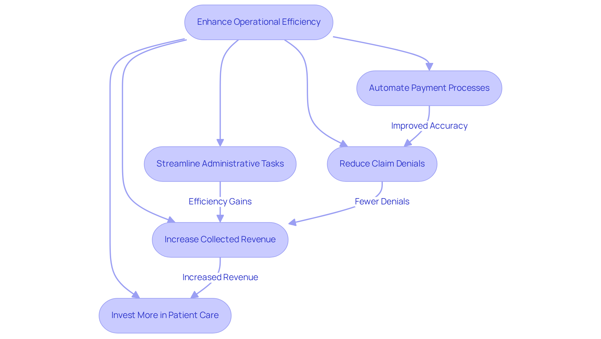 This flowchart illustrates the steps mental health facilities can take to improve their operational efficiency through medical billing services. Each box represents a key action that leads to better financial outcomes and ultimately allows more focus on patient care.