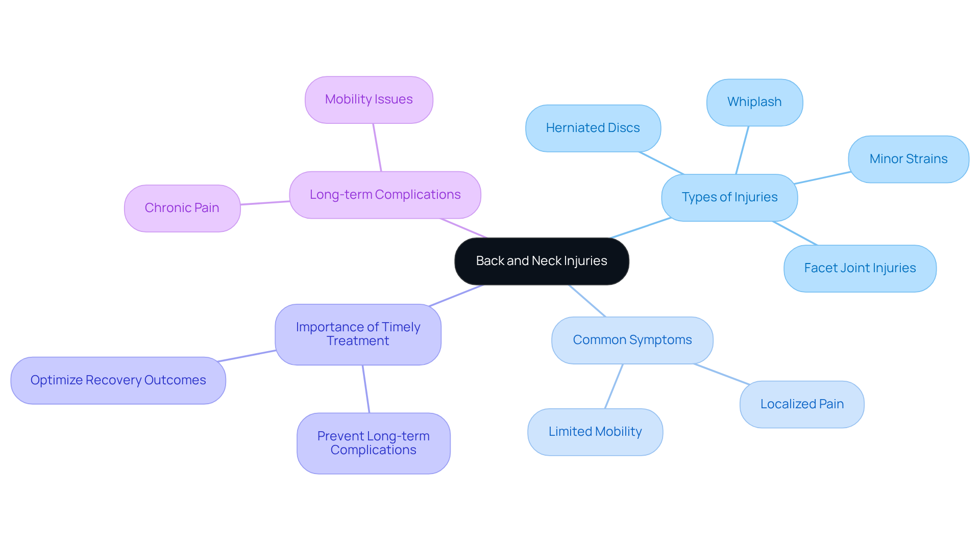 This mindmap helps you explore the different aspects of back and neck injuries. Start at the center to see the main topic, then follow the branches to learn about types of injuries, symptoms, and why timely treatment is crucial. Each branch represents a key area of understanding that can help you navigate your recovery.