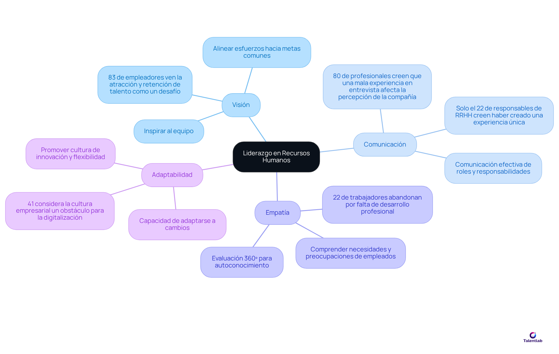 El nodo central representa el liderazgo en recursos humanos, mientras que las ramas muestran las habilidades necesarias. Cada sub-rama proporciona detalles adicionales o estadísticas que refuerzan la importancia de cada aspecto.