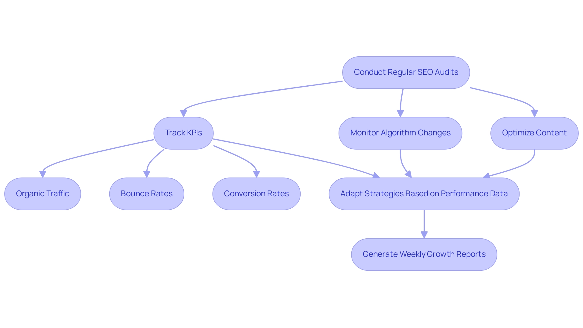 Each box represents a step in the SEO maintenance process, with arrows indicating the flow from one step to the next. Color-coding differentiates between audits, performance tracking, and content optimization.