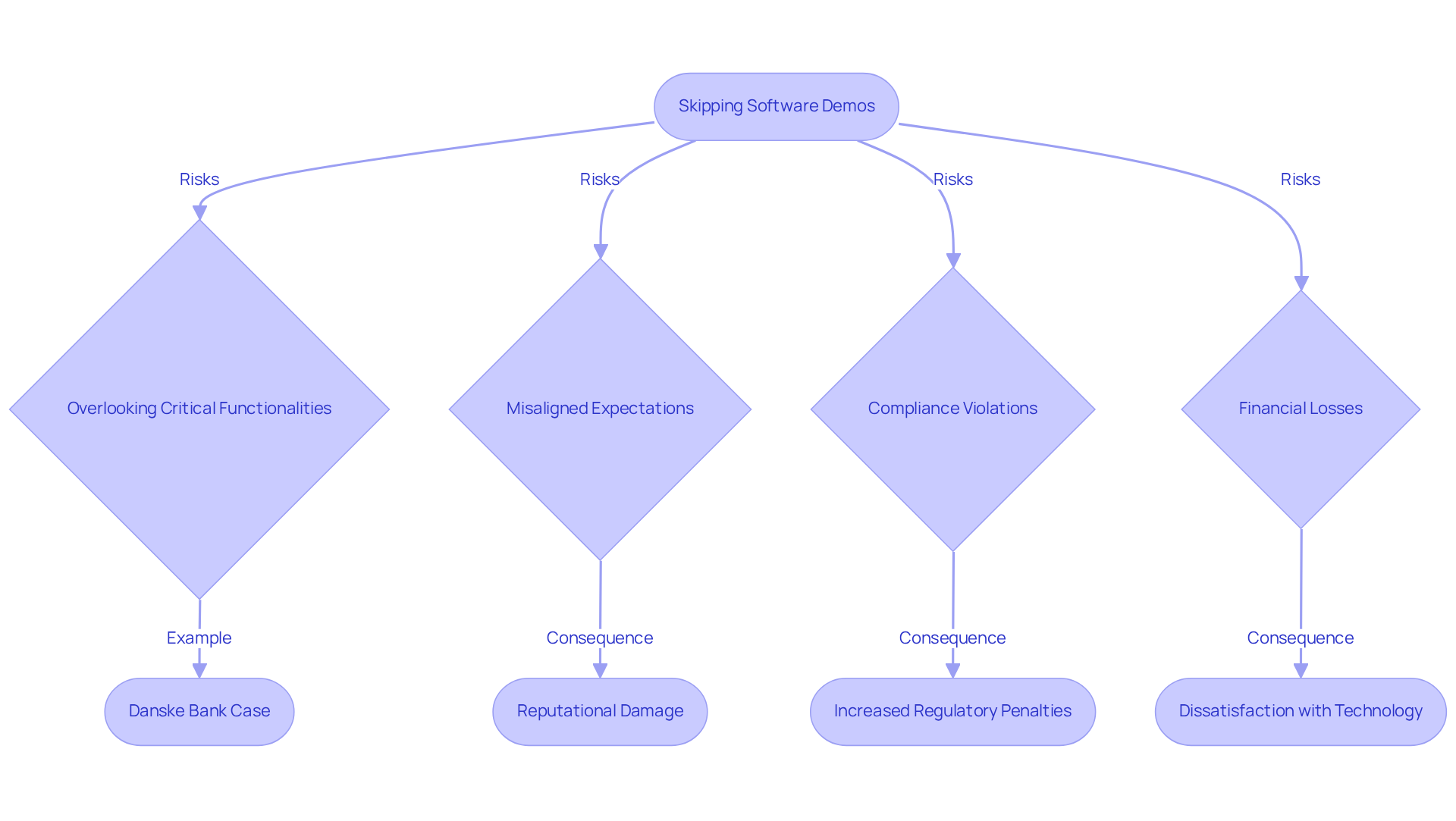 This flowchart shows the potential risks and consequences of not conducting software demos. Start at the top with the main issue, and follow the arrows to see how each risk can lead to serious outcomes, helping you understand the importance of thorough assessments.