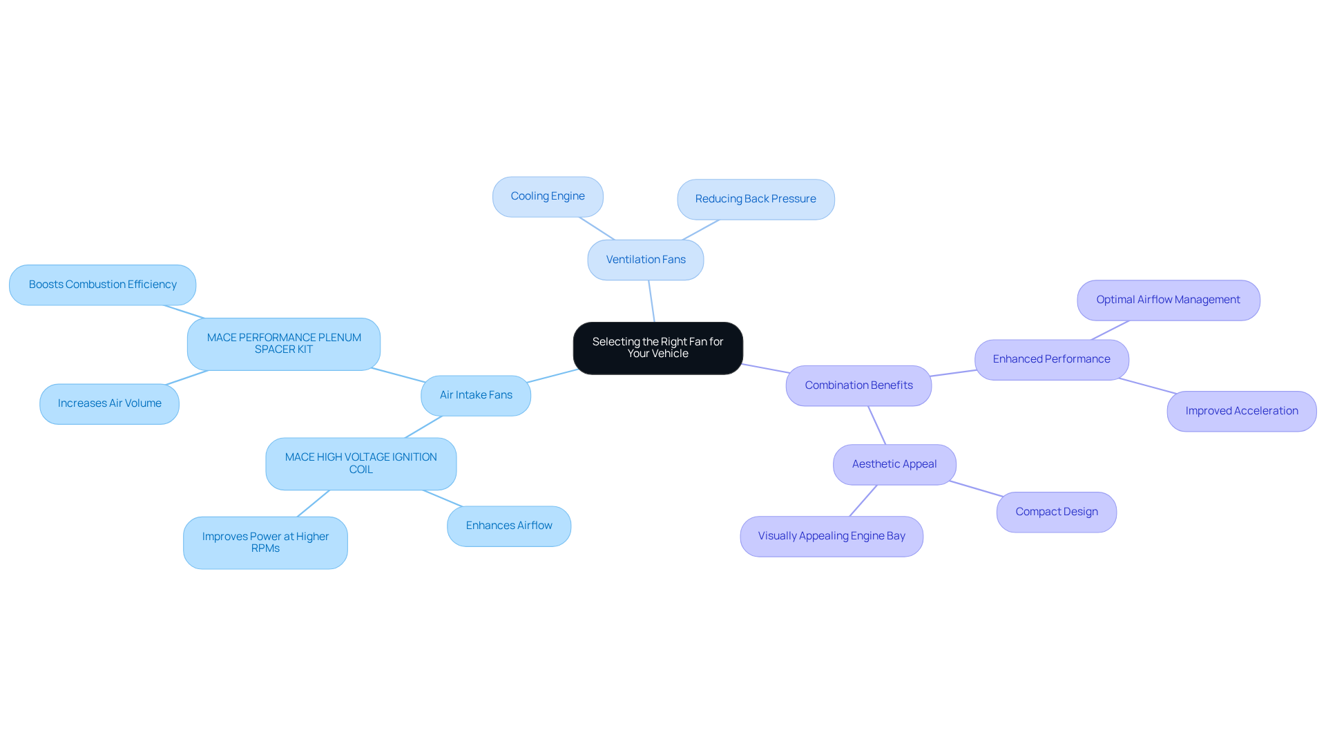 This mindmap helps you visualize the different types of fans available for your vehicle. Start at the center with the main topic, then follow the branches to explore air intake fans, ventilation fans, and how they can work together for better performance. Each branch shows specific options and their benefits, making it easier to understand your choices. This mindmap helps you visualize the different types of fans available for your vehicle. Start at the center with the main topic, then follow the branches to explore air intake fans, ventilation fans, and how they can work together for better performance. Each branch shows specific options and their benefits, making it easier to understand your choices.