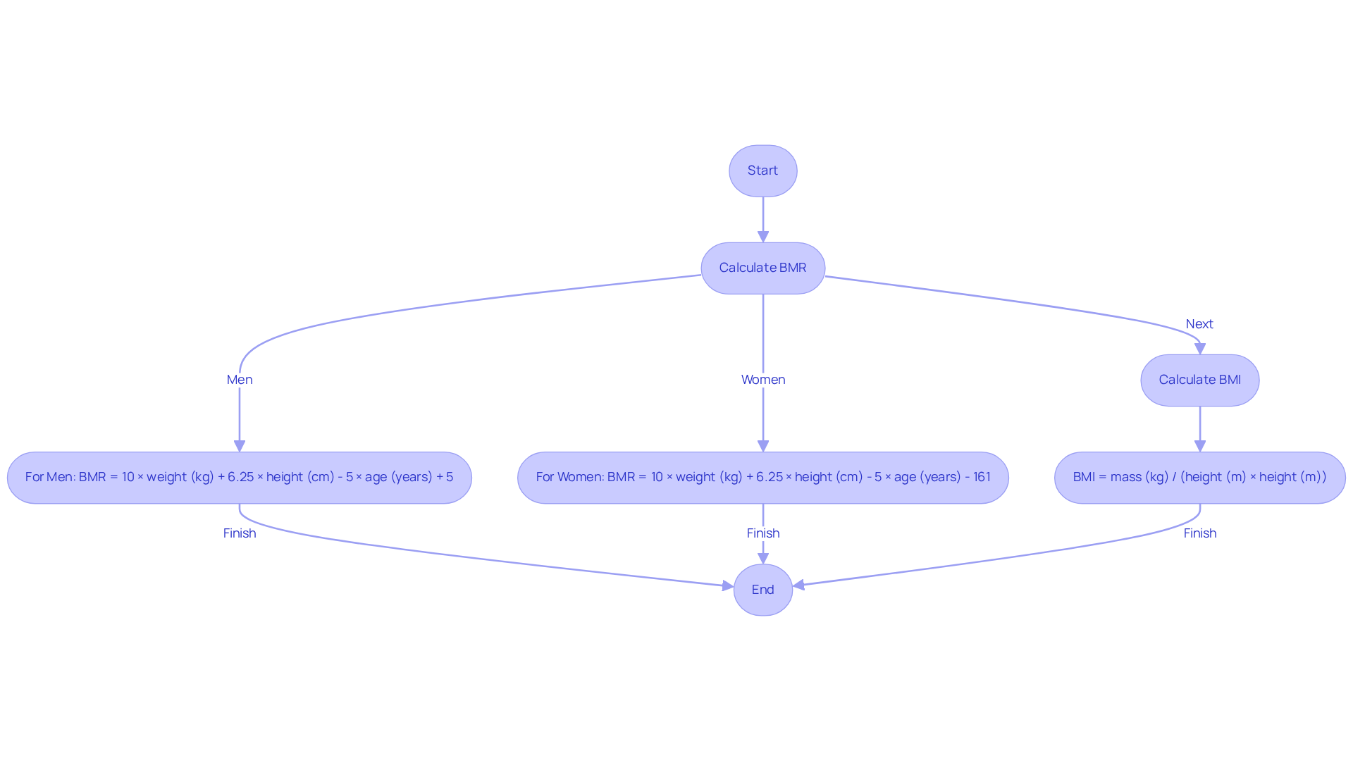 This flowchart guides you through the calculations for BMR and BMI. Follow the arrows to see how to use the formulas for each metric. The BMR section shows separate formulas for men and women, while the BMI section provides a straightforward calculation for body mass index.