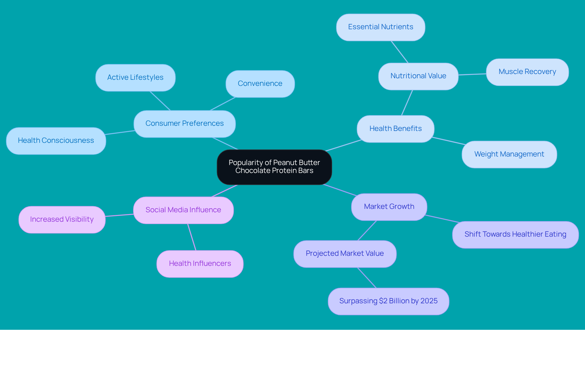 The central idea is the popularity of these protein bars, with branches showing different aspects like why people love them, their health benefits, market trends, and the role of social media. Each branch helps you understand the bigger picture of this tasty treat's rise. The central idea is the popularity of these protein bars, with branches showing different aspects like why people love them, their health benefits, market trends, and the role of social media. Each branch helps you understand the bigger picture of this tasty treat's rise.