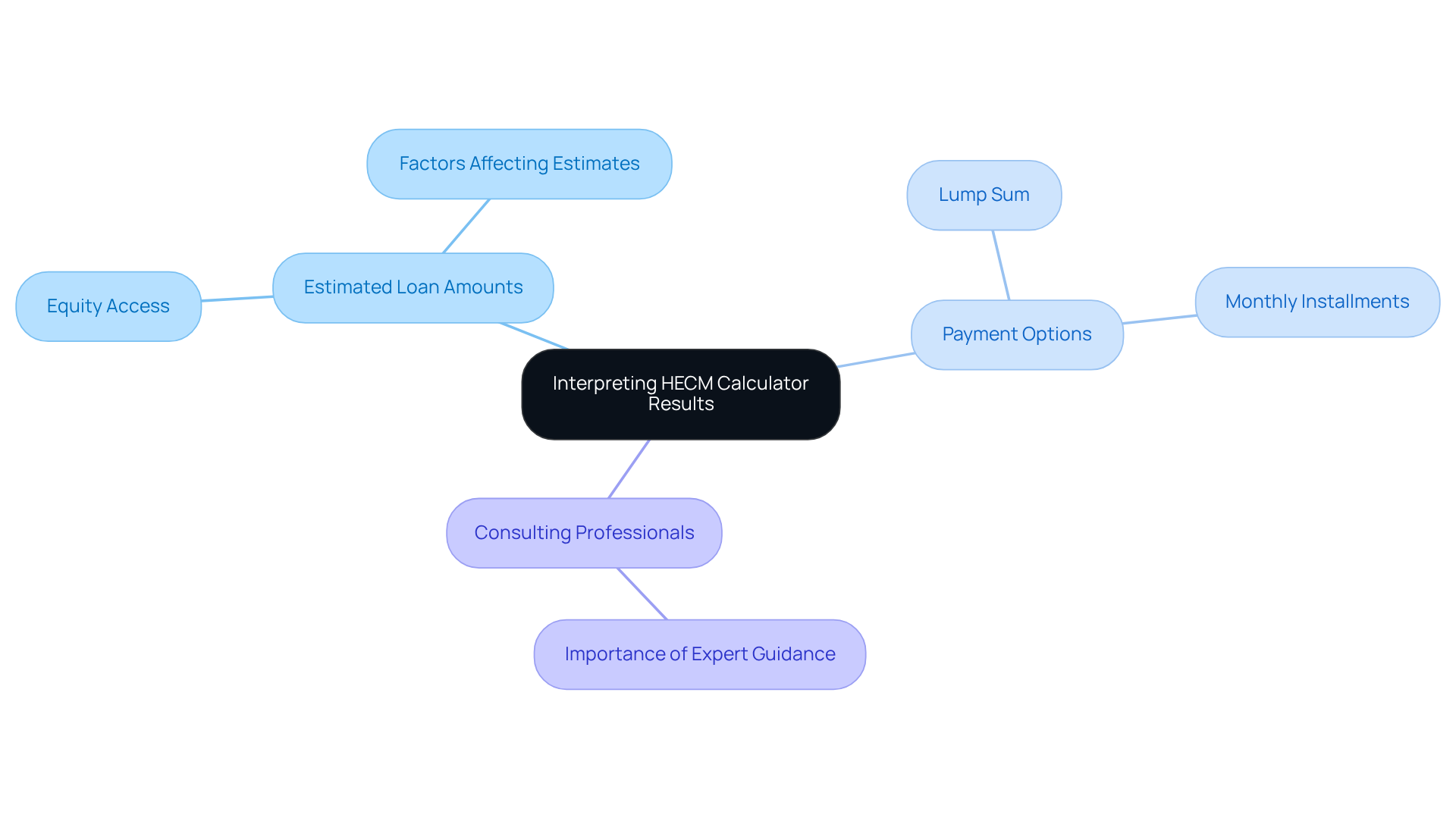 This mindmap helps you visualize how to interpret the results from a HECM calculator. Start at the center with the main topic, then follow the branches to see related ideas like loan amounts, payment options, and the importance of consulting with a professional. Each branch breaks down into more specific points, making it easier to understand the overall picture.