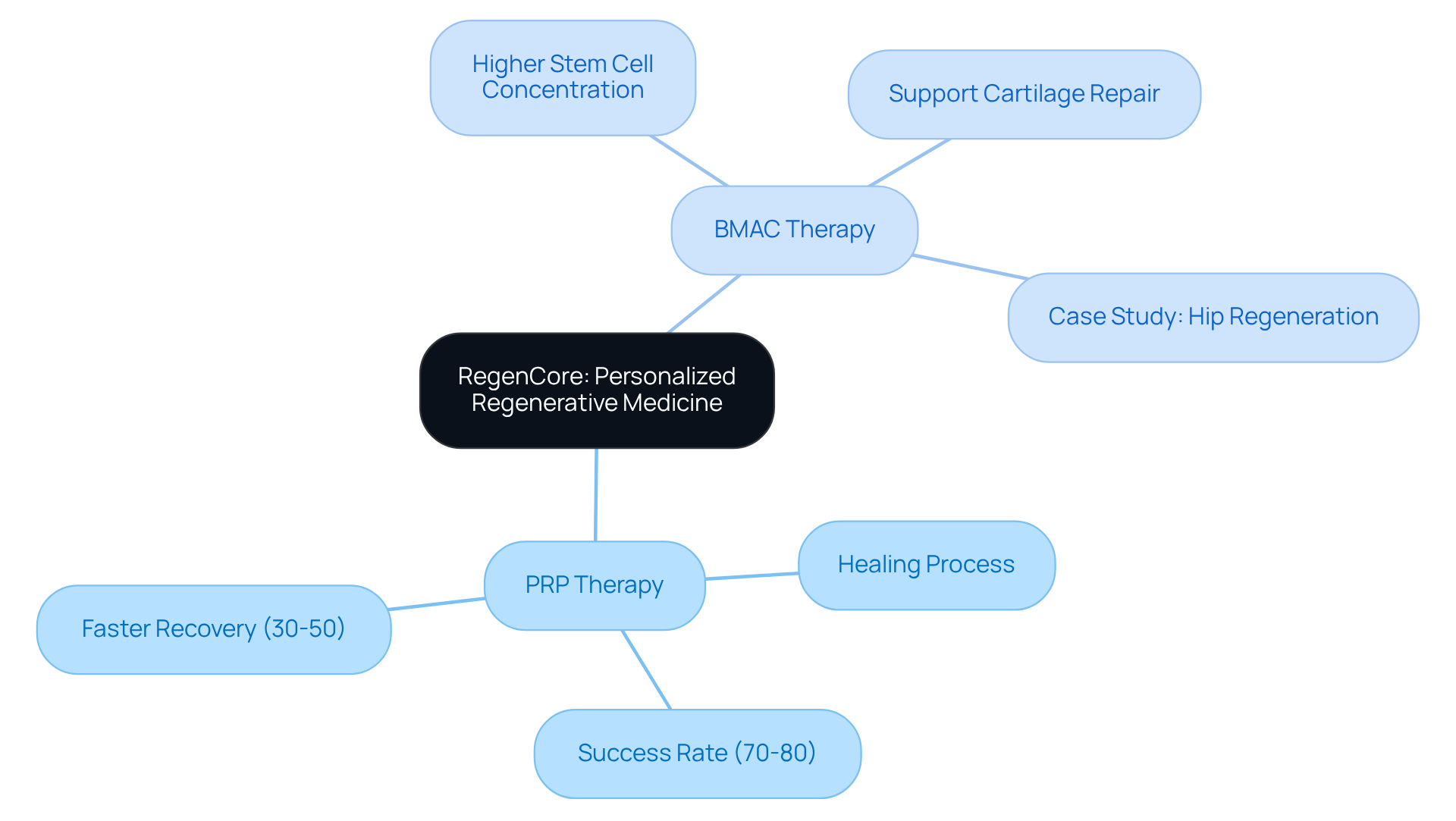 This mindmap illustrates the key therapies offered by RegenCore and their benefits. Each branch represents a different treatment method, and the sub-branches detail specific advantages and success stories related to those treatments. Follow the branches to understand how each therapy contributes to enhanced healing and recovery.