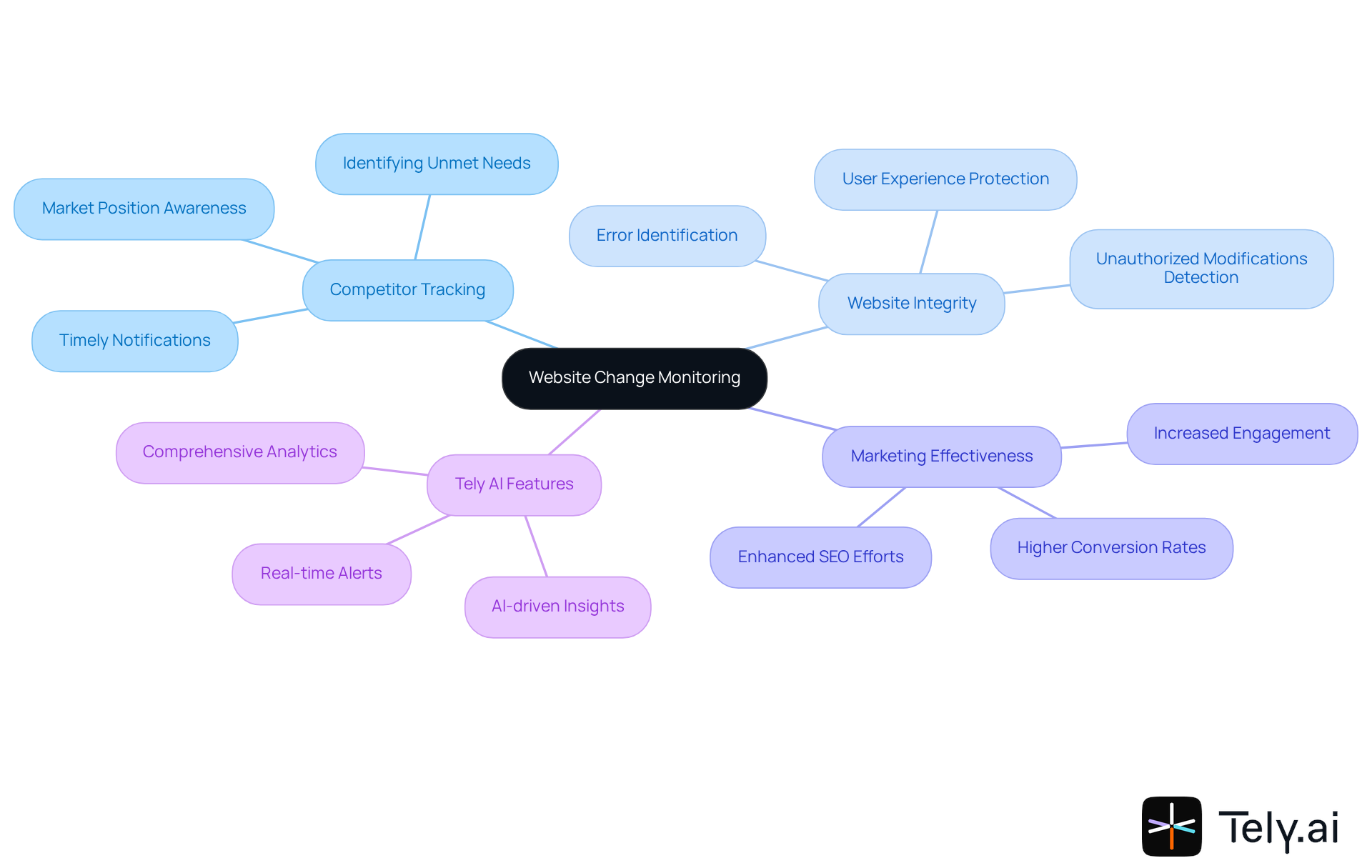 The central node represents the main topic, while the branches show different aspects of why monitoring is crucial. Each sub-branch provides more detail, helping you understand how these elements connect and contribute to effective digital marketing. The central node represents the main topic, while the branches show different aspects of why monitoring is crucial. Each sub-branch provides more detail, helping you understand how these elements connect and contribute to effective digital marketing.
