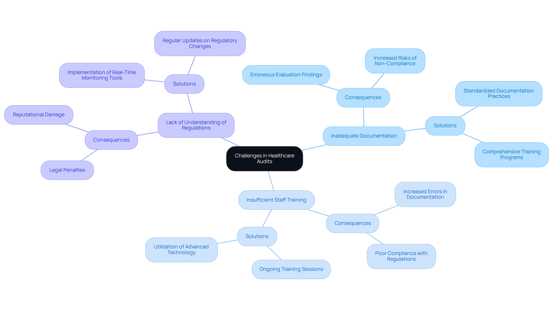 The central node represents the main topic, while the branches show specific challenges and their corresponding solutions. Follow the branches to understand how each challenge can be addressed.