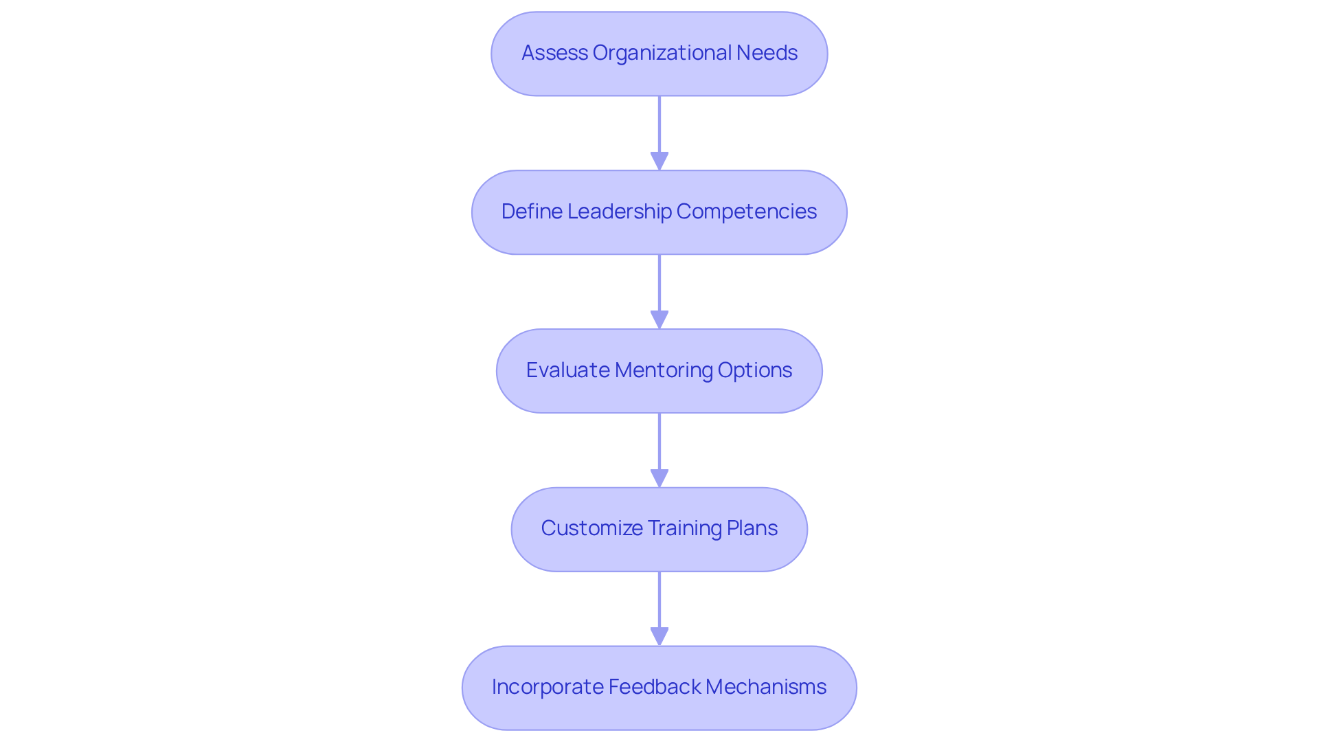 This flowchart guides you through the steps to choose the right coaching services for your organization. Each box represents a key step in the process, and the arrows show how to move from one step to the next. Follow the flow to ensure you cover all important aspects of selecting effective leadership coaching. This flowchart guides you through the steps to choose the right coaching services for your organization. Each box represents a key step in the process, and the arrows show how to move from one step to the next. Follow the flow to ensure you cover all important aspects of selecting effective leadership coaching.